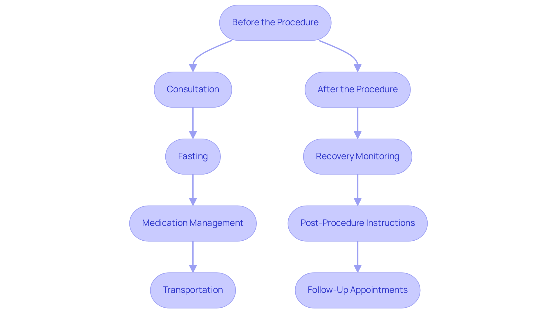 This flowchart guides you through the important steps to take before and after your cath lab visit. Follow the arrows to see what you need to do at each stage, ensuring a smooth and safe experience.