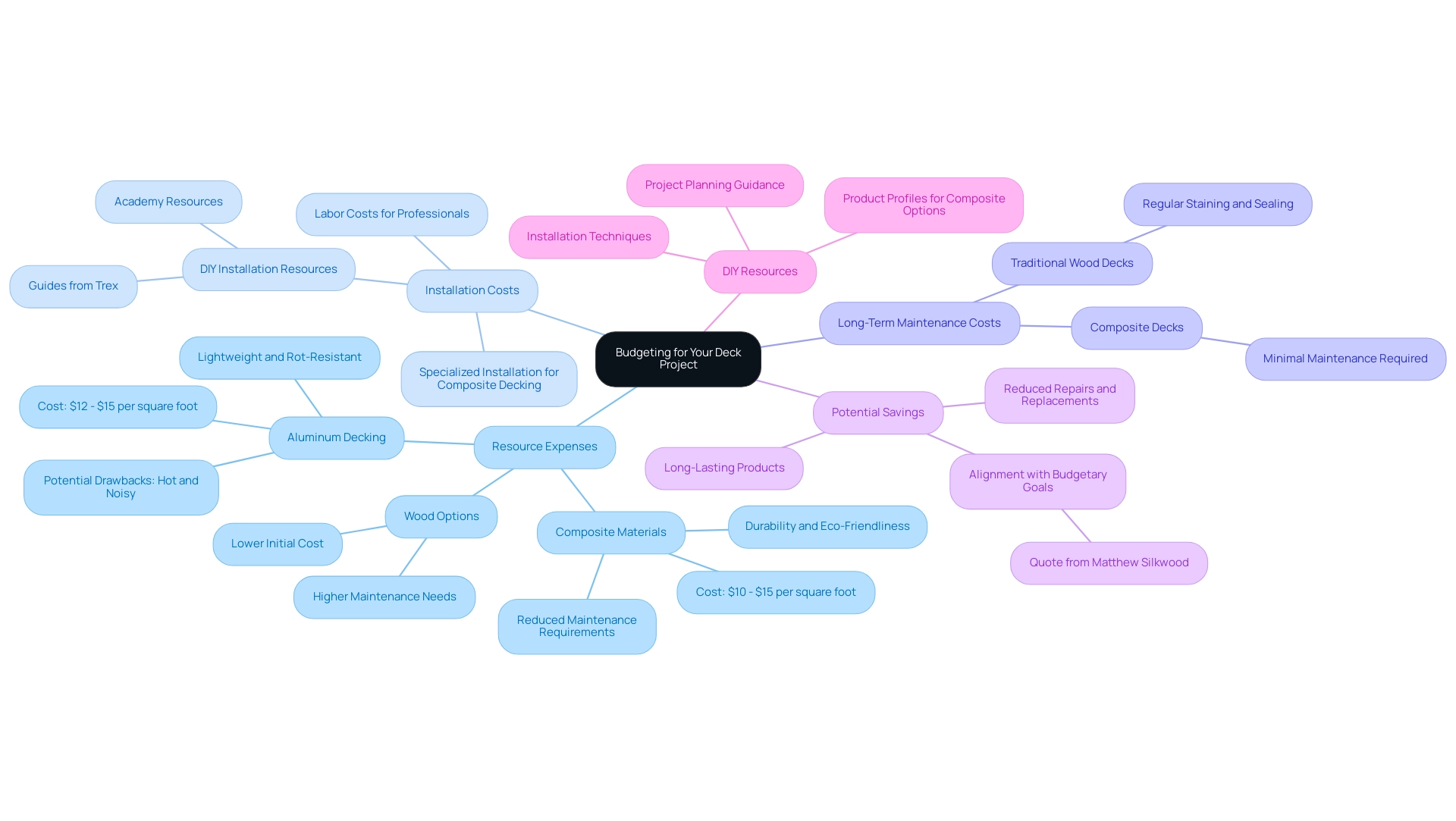 The central node represents the overall budgeting theme, with branches showing the key financial factors and their respective considerations.