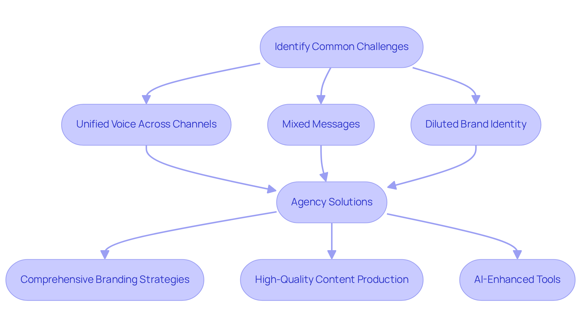 This flowchart illustrates the journey brands take from identifying their messaging challenges to implementing effective solutions provided by agencies. Each box represents a step in the process, helping you see how agencies can help brands maintain a strong identity and connect with their audiences.