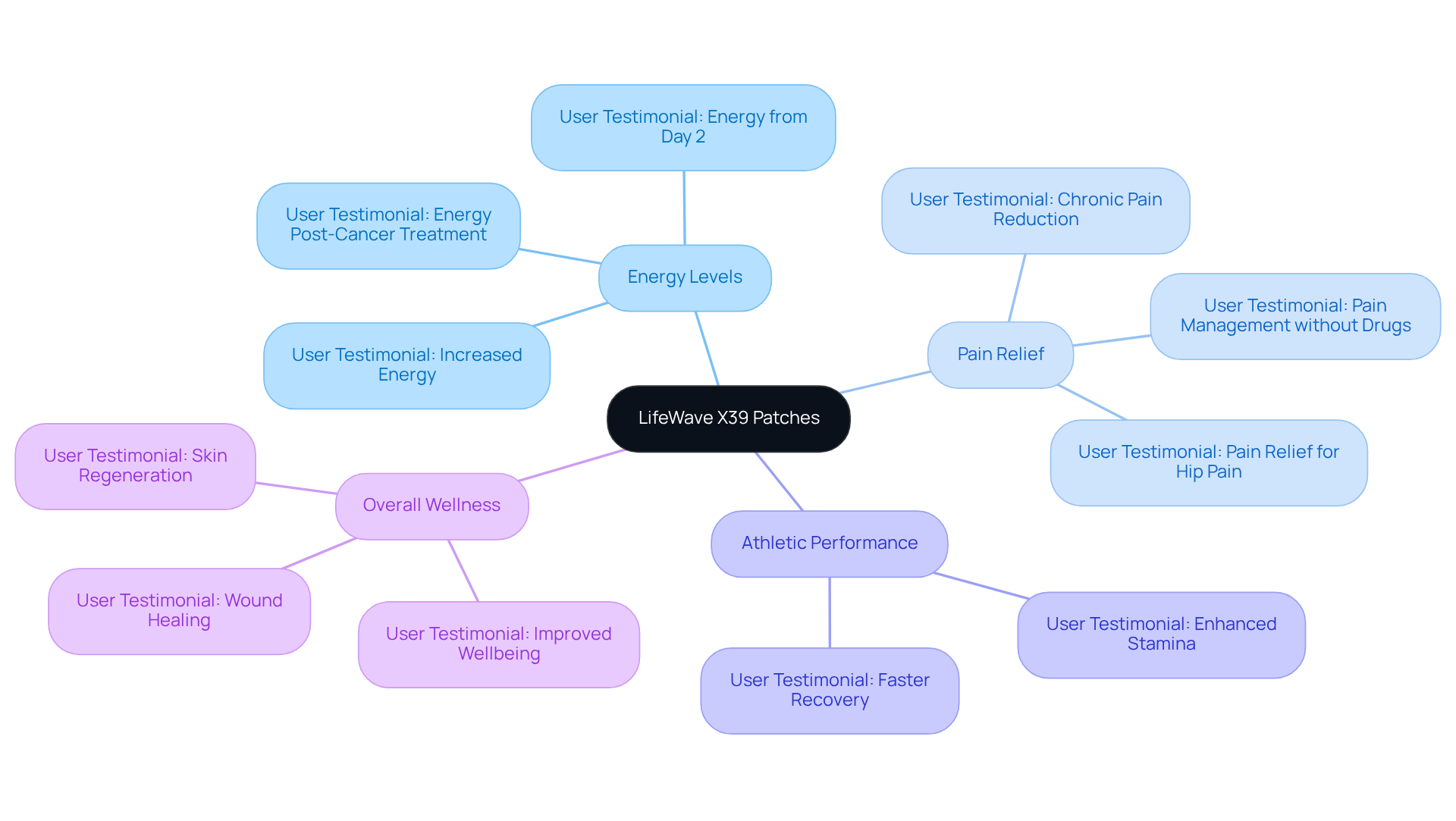 The center represents the LifeWave X39 patches, and the branches show different areas where users have reported improvements. Each testimonial under the branches highlights personal experiences, making it easy to see the range of benefits. The center represents the LifeWave X39 patches, and the branches show different areas where users have reported improvements. Each testimonial under the branches highlights personal experiences, making it easy to see the range of benefits.