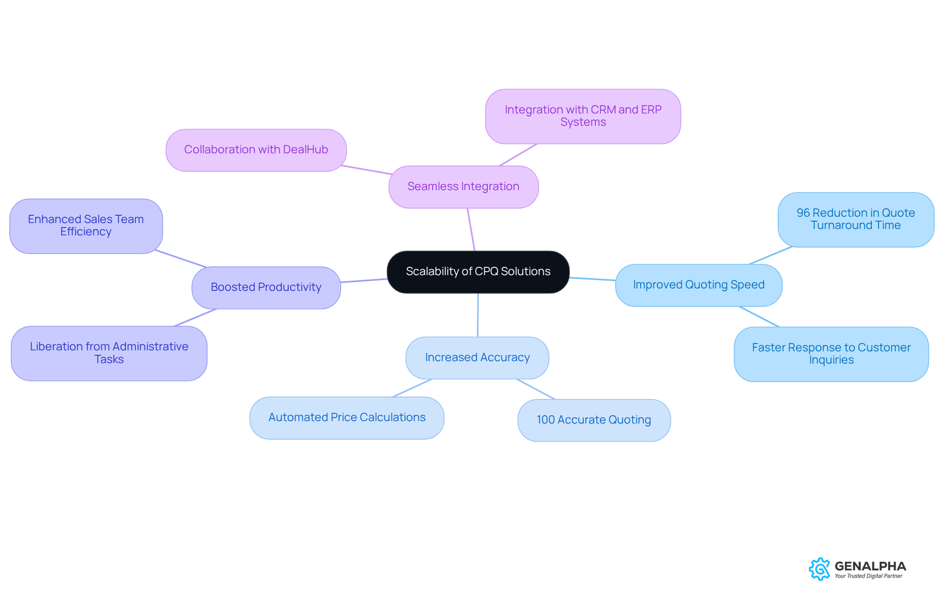 Start from the central idea of scalability and follow the branches to see how CPQ systems improve quoting processes and enhance business operations.