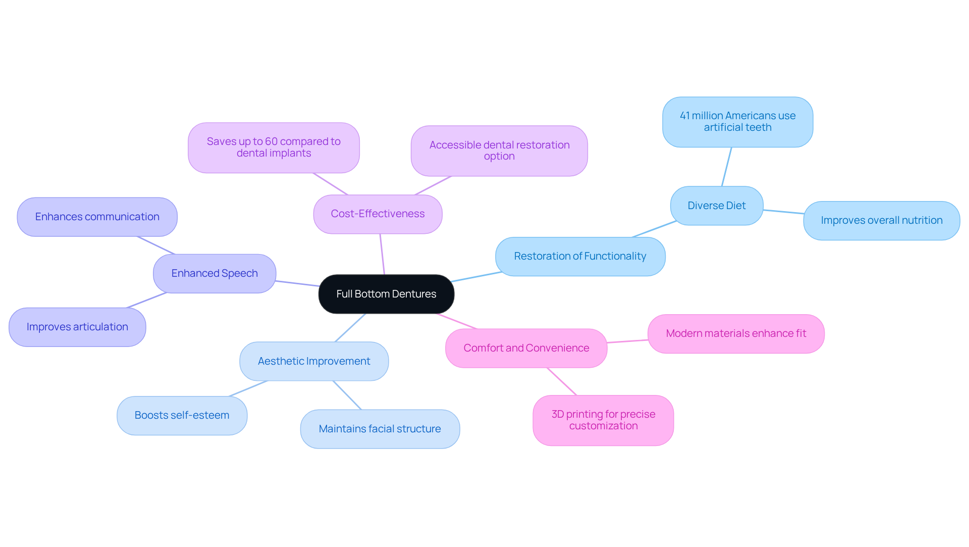 The central node represents full bottom dentures, and each branch shows a different benefit. Follow the branches to explore how these dentures can improve quality of life in various ways.