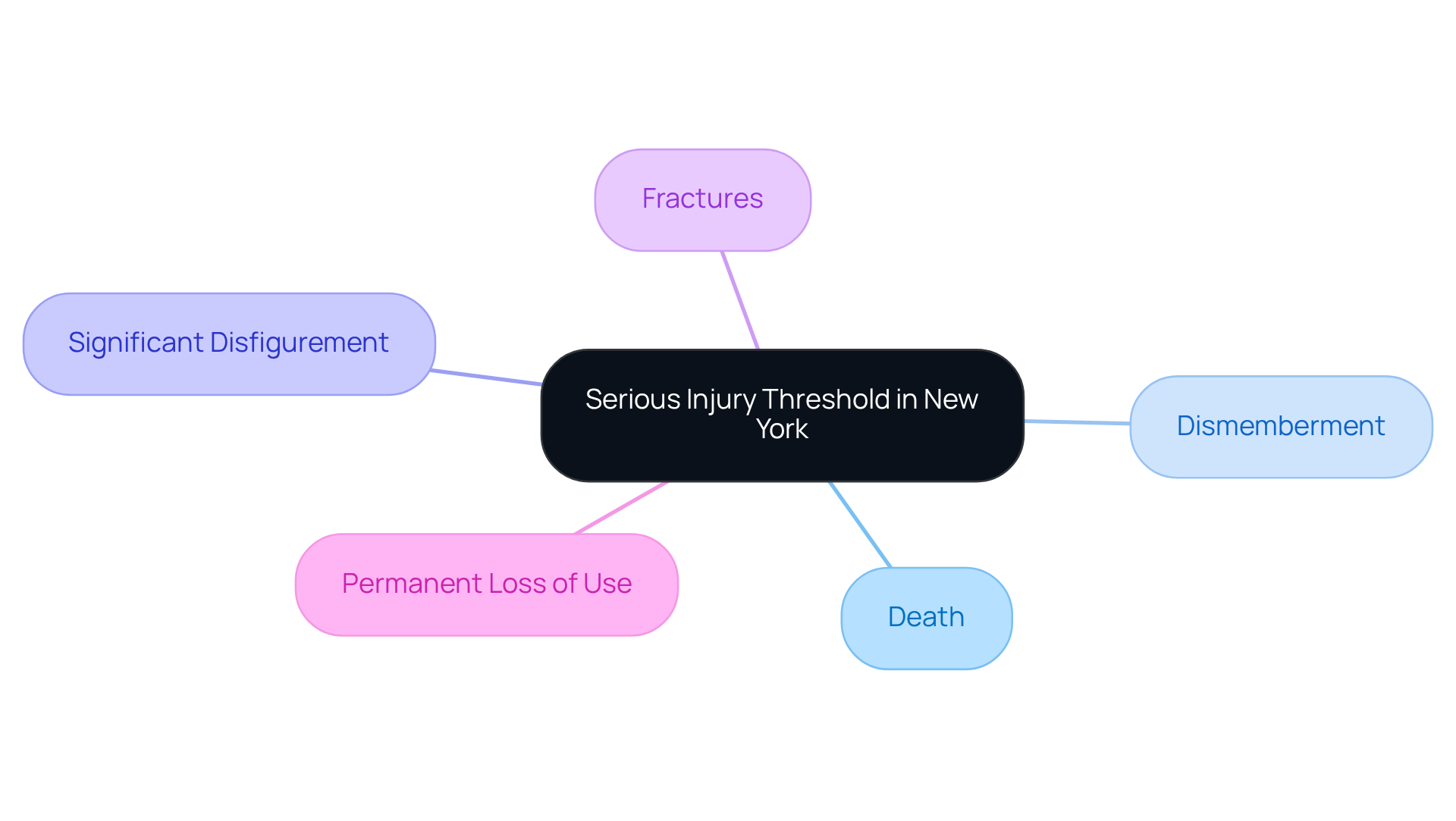 This mindmap starts with the main idea of the serious injury threshold and branches out into specific types of injuries that qualify. Each branch represents a different condition, helping you see how they relate to the overall concept. This mindmap starts with the main idea of the serious injury threshold and branches out into specific types of injuries that qualify. Each branch represents a different condition, helping you see how they relate to the overall concept.