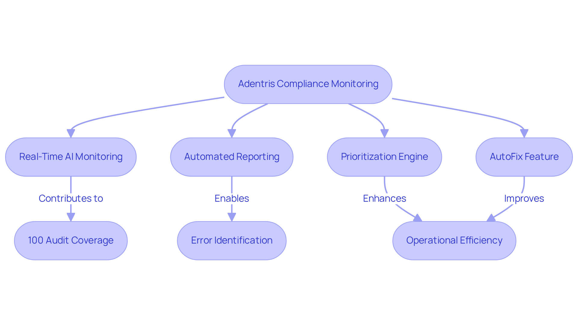 Follow the arrows to see how each feature of Adentris contributes to better compliance and efficiency in behavioral health record-keeping. Follow the arrows to see how each feature of Adentris contributes to better compliance and efficiency in behavioral health record-keeping.