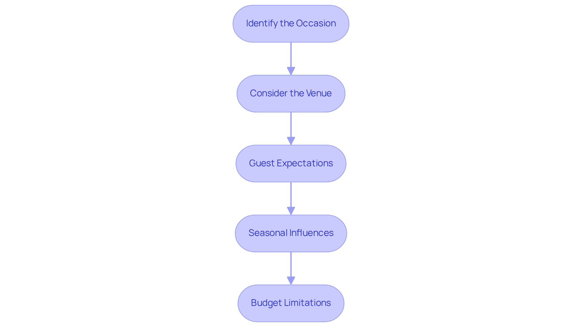 Each box represents a key consideration in planning your event. Follow the arrows to see how each step builds on the previous one, guiding you toward a cohesive and well-planned event.