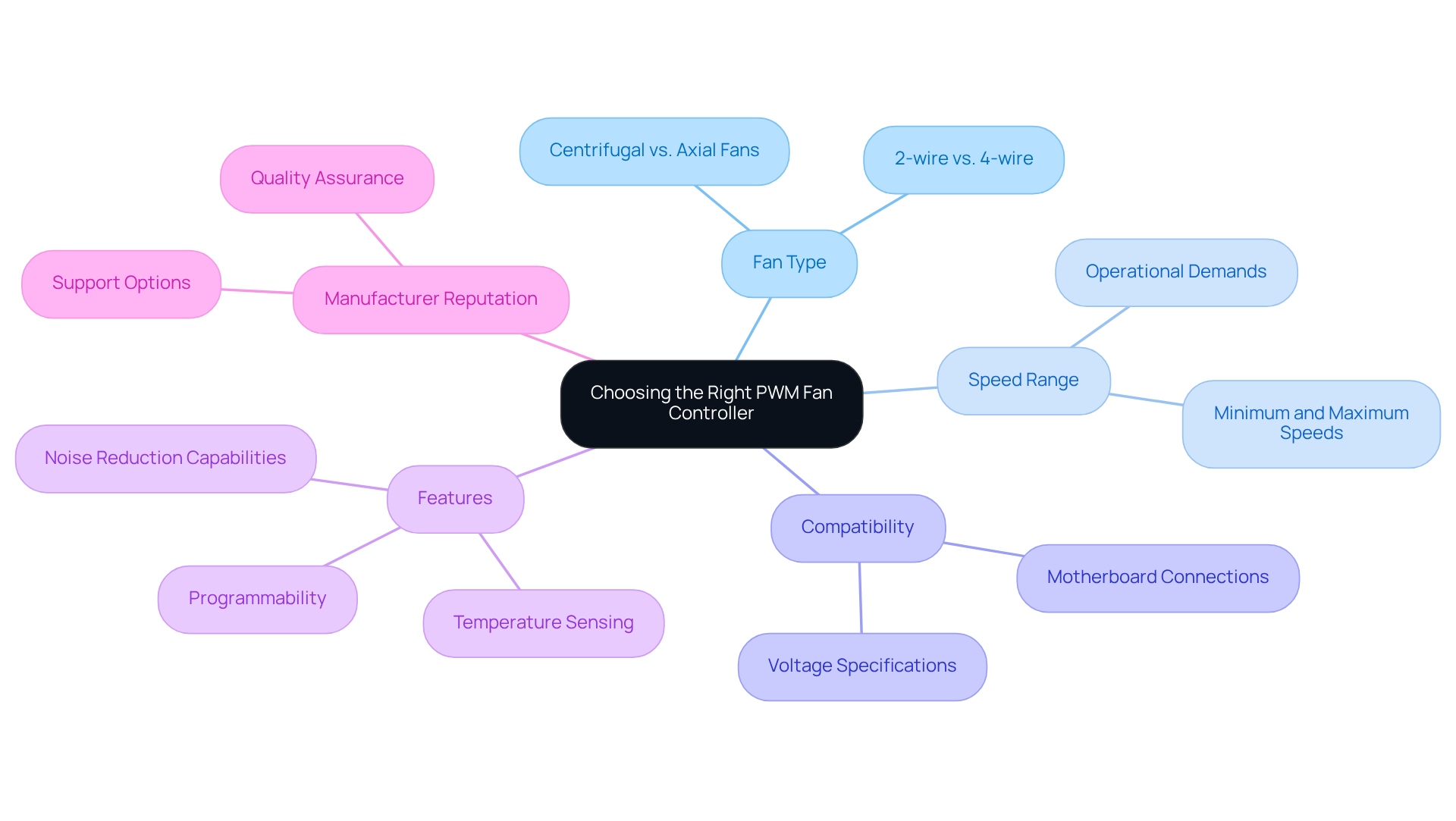 The central idea represents the main topic, and each branch represents critical factors to consider. Sub-branches provide more detailed aspects or examples related to each factor.