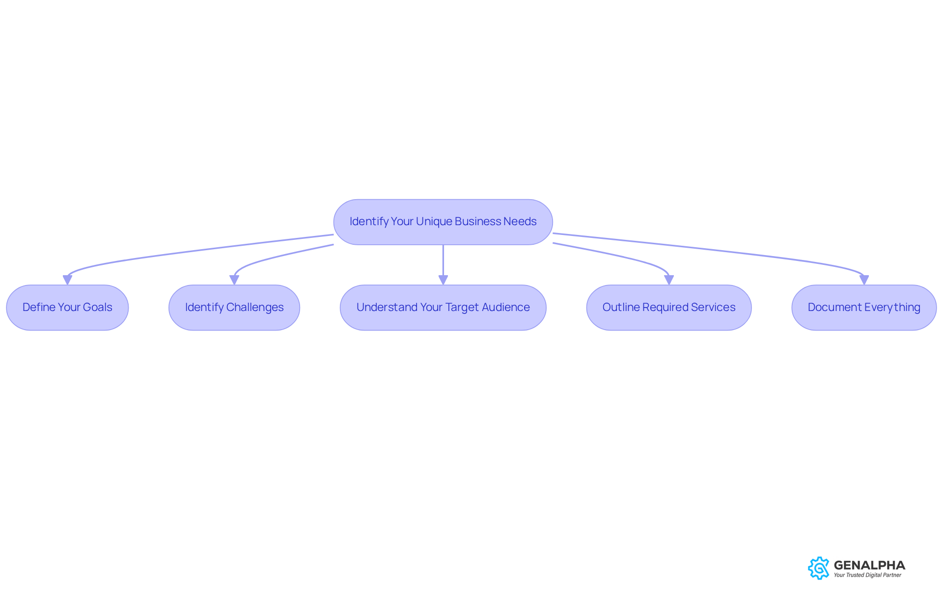 This flowchart guides you through the process of identifying your business needs for digital marketing. Start at the top and follow the arrows to see each step you should take, from defining your goals to documenting your needs.