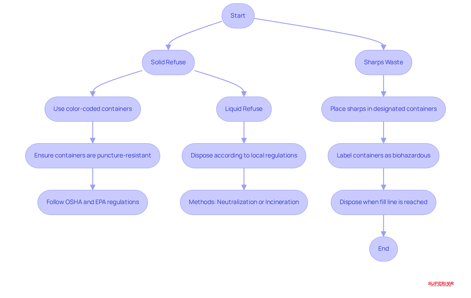 This flowchart outlines the best practices for disposing of biohazardous waste. Follow the arrows to see the steps for each type of waste: solid, liquid, and sharps. Each branch details specific actions to ensure safe and compliant disposal.