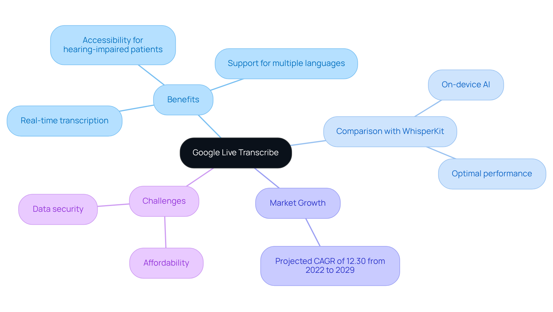 The central node represents Google Live Transcribe, with branches showing its benefits, comparisons, market trends, and challenges. Each branch helps you understand how these elements connect and contribute to the overall topic.