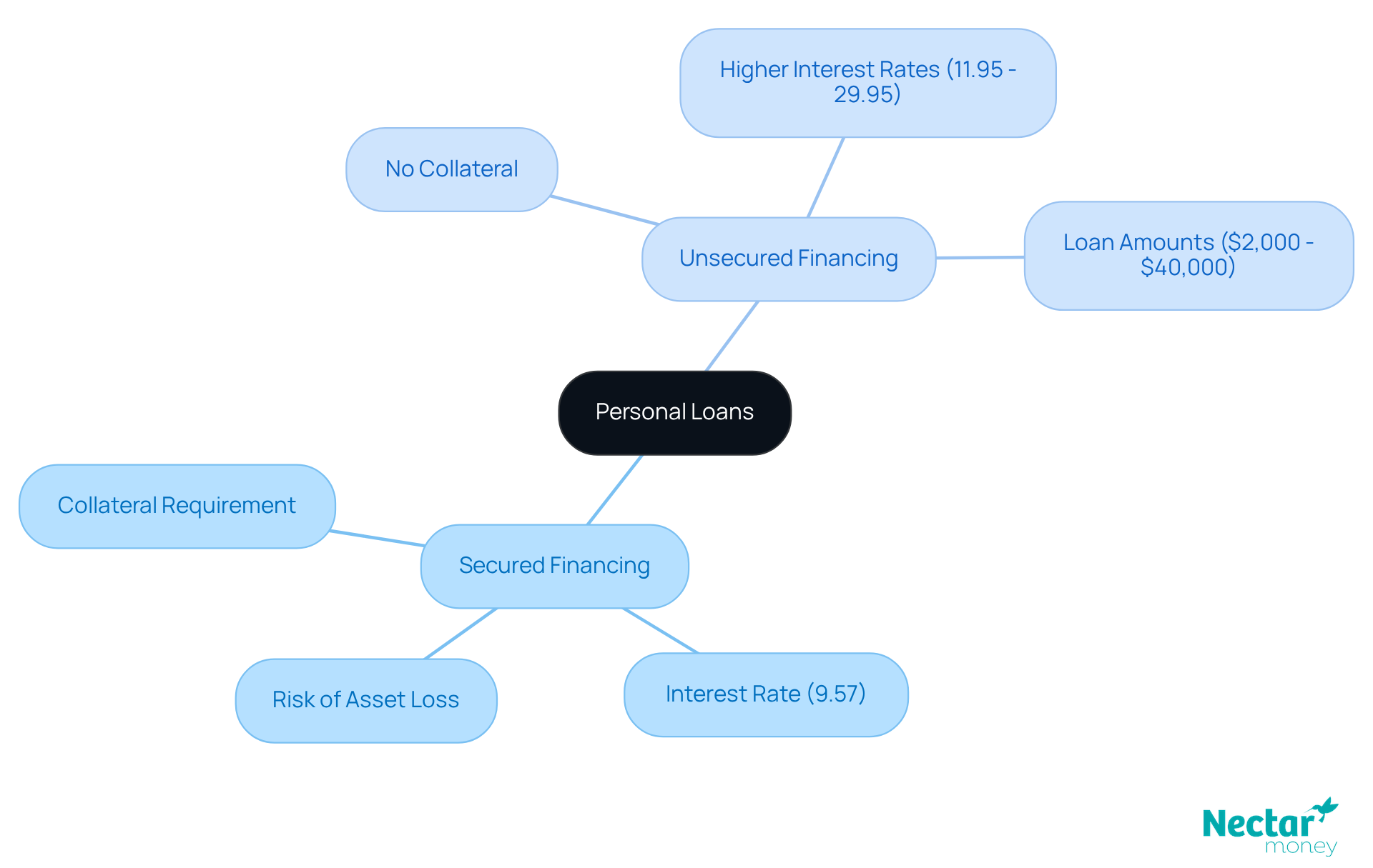 The central node represents the overall topic of personal loans, while the branches show the two main types and their important features. Follow the branches to learn about secured and unsecured loans, their pros and cons.