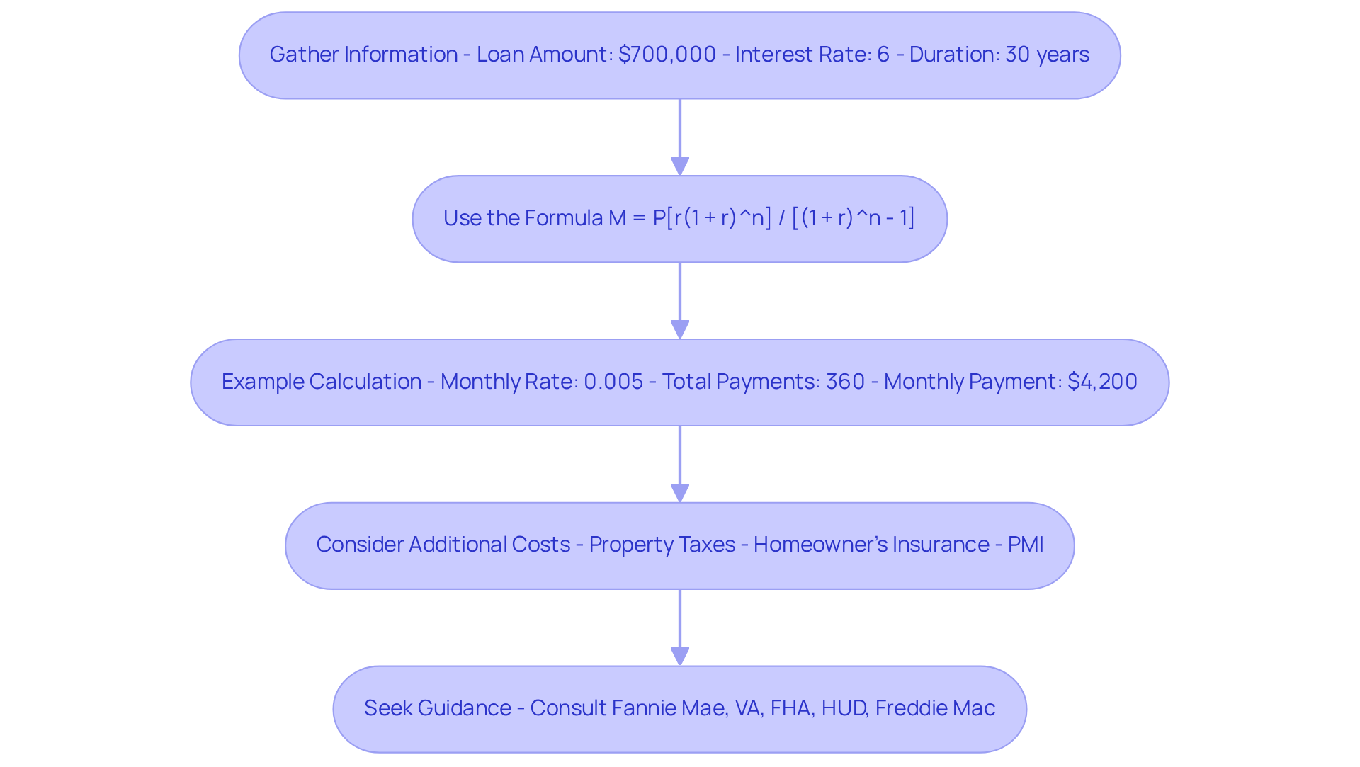 Follow the boxes from top to bottom to see how to calculate your mortgage payment step by step. Each box represents a key part of the process, from gathering your loan details to considering extra costs.