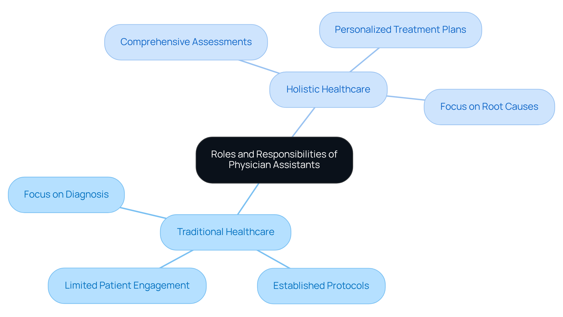 This mindmap illustrates the different roles of physician assistants in traditional versus holistic healthcare. The central idea is surrounded by two main approaches, with further details branching out to show specific responsibilities and focuses in each area. Follow the branches to understand how these roles differ and the growing importance of personalized care. This mindmap illustrates the different roles of physician assistants in traditional versus holistic healthcare. The central idea is surrounded by two main approaches, with further details branching out to show specific responsibilities and focuses in each area. Follow the branches to understand how these roles differ and the growing importance of personalized care.