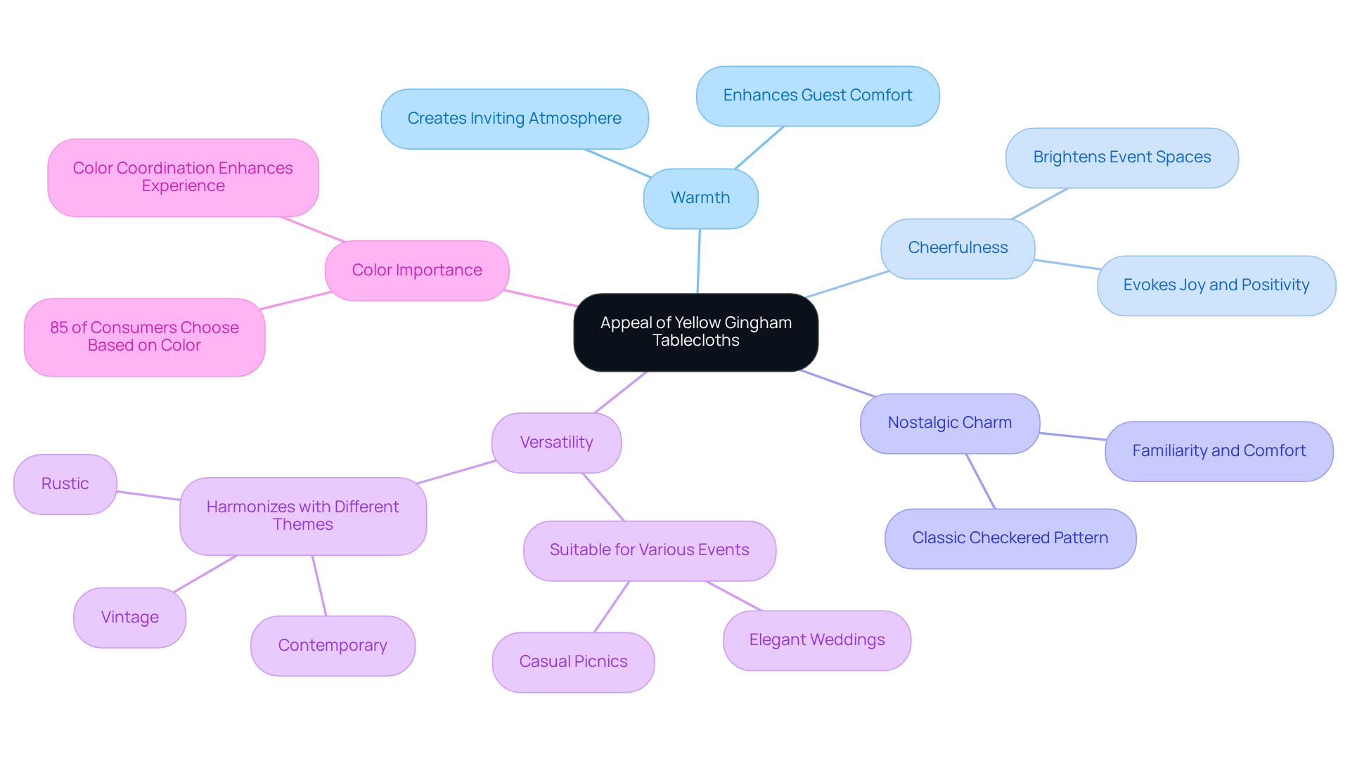 Start at the center with the main idea, then follow the branches to explore different qualities and benefits of yellow gingham tablecloths. Each branch represents a unique aspect that contributes to their charm and effectiveness in event design.