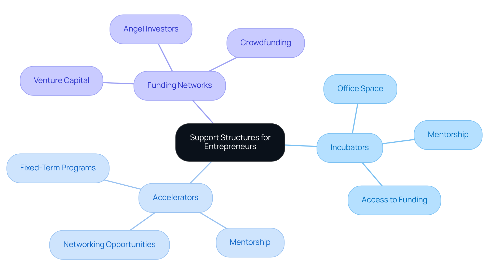The central node represents the overall theme of support structures, while each branch highlights a specific category. The sub-branches detail the key features and benefits of each category, helping you understand how they contribute to launching a successful business.