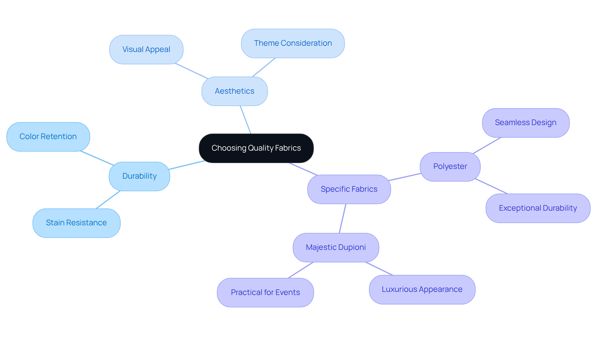 The center represents the main topic of fabric selection. Each branch shows different aspects to consider, like durability and aesthetics, while sub-branches provide specific fabric options and their benefits.