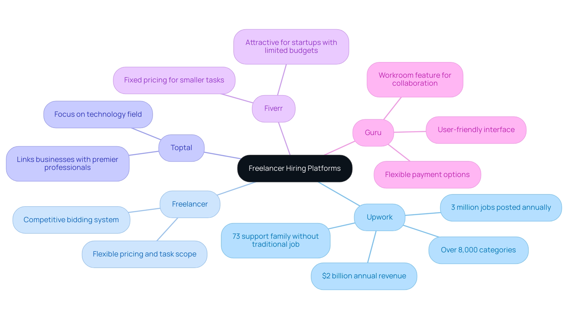 The central node represents the overall theme of freelance hiring platforms, with each branch corresponding to a specific platform and its unique features.