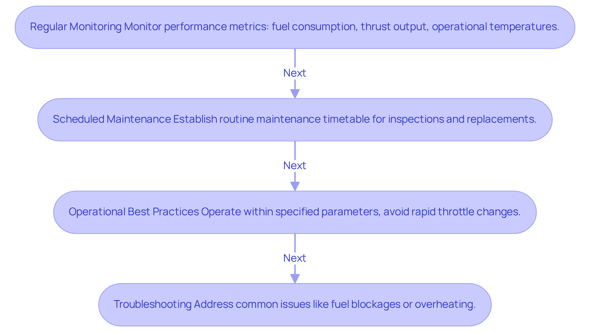 Each box represents a key guideline for turbine operation. Follow the arrows to see the recommended steps for ensuring efficient and reliable performance.