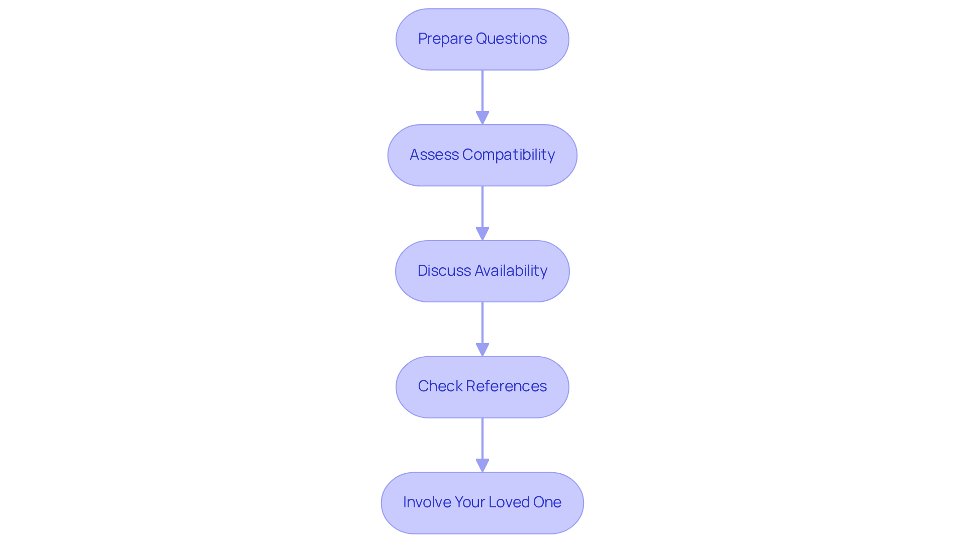 Each box represents a key step in the interviewing process. Follow the arrows to understand how to proceed from one step to the next.