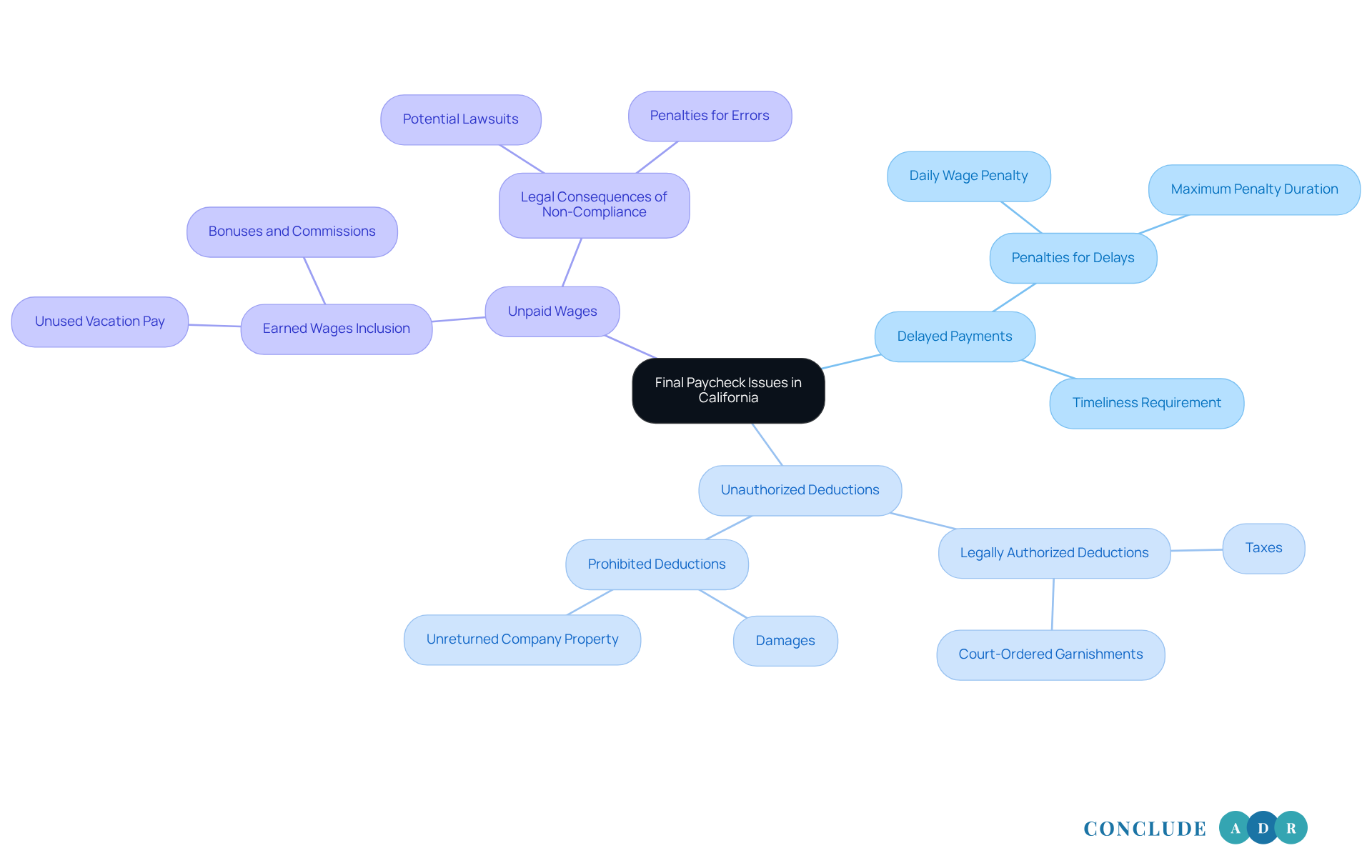 The central node represents the main topic of final paycheck issues. Each branch highlights a specific concern, with further details provided in sub-branches. This layout helps you understand the complexities of final paychecks and your rights as an employee.
