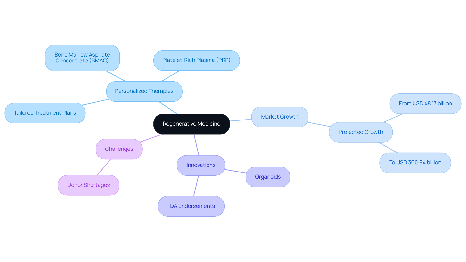 This mindmap illustrates the key components of regenerative medicine. Start at the center with the main topic, then explore the branches to see how personalized therapies, market trends, innovations, and challenges are interconnected.