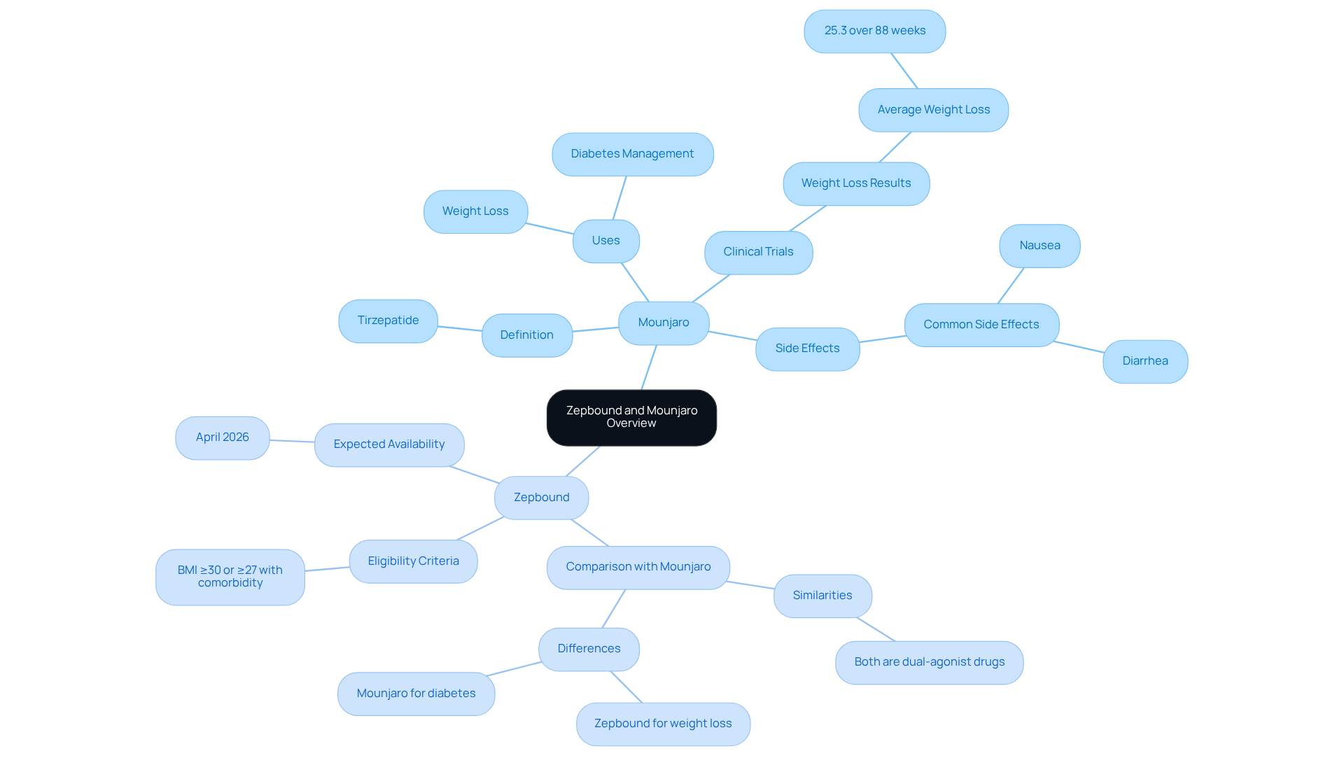 This mindmap helps you explore the key aspects of Zepbound and Mounjaro. Start at the center to see the main topic, then follow the branches to learn about each medication's definition, uses, and important details. Each color-coded section makes it easy to differentiate between the two treatments. This mindmap helps you explore the key aspects of Zepbound and Mounjaro. Start at the center to see the main topic, then follow the branches to learn about each medication's definition, uses, and important details. Each color-coded section makes it easy to differentiate between the two treatments.