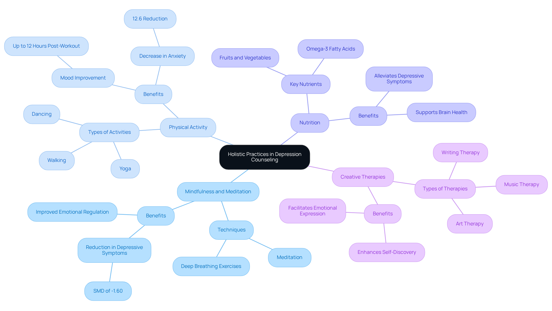 This mindmap starts with the central idea of holistic practices in counseling. Each branch represents a different strategy, and the sub-branches provide more details about techniques and benefits. Follow the branches to explore how each practice contributes to healing and growth.