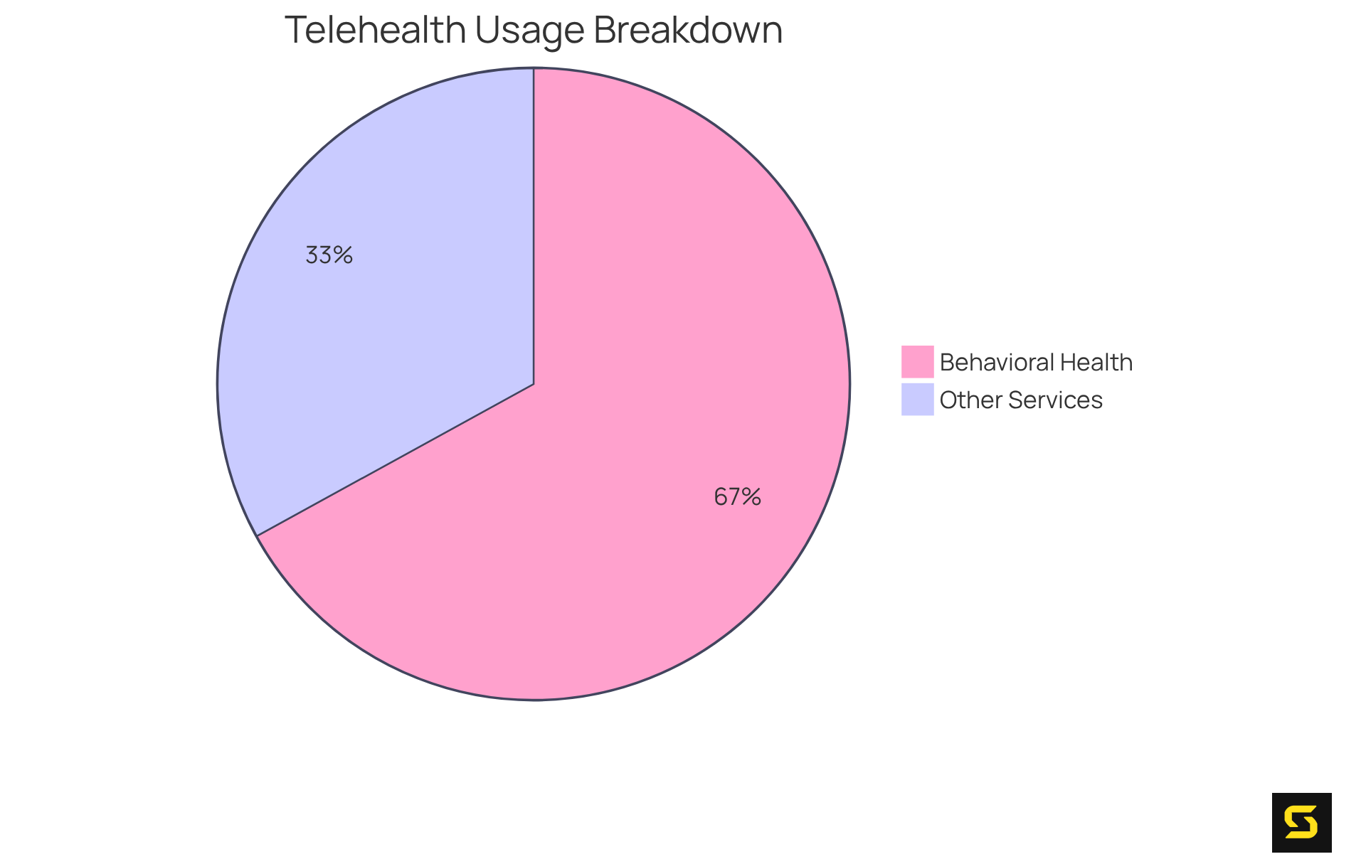 The blue slice represents behavioral health visits, which make up 67% of total telehealth usage. The gray slice represents all other telehealth services, accounting for the remaining 33%. This visual helps highlight the importance of mental healthcare in the telehealth sector.
