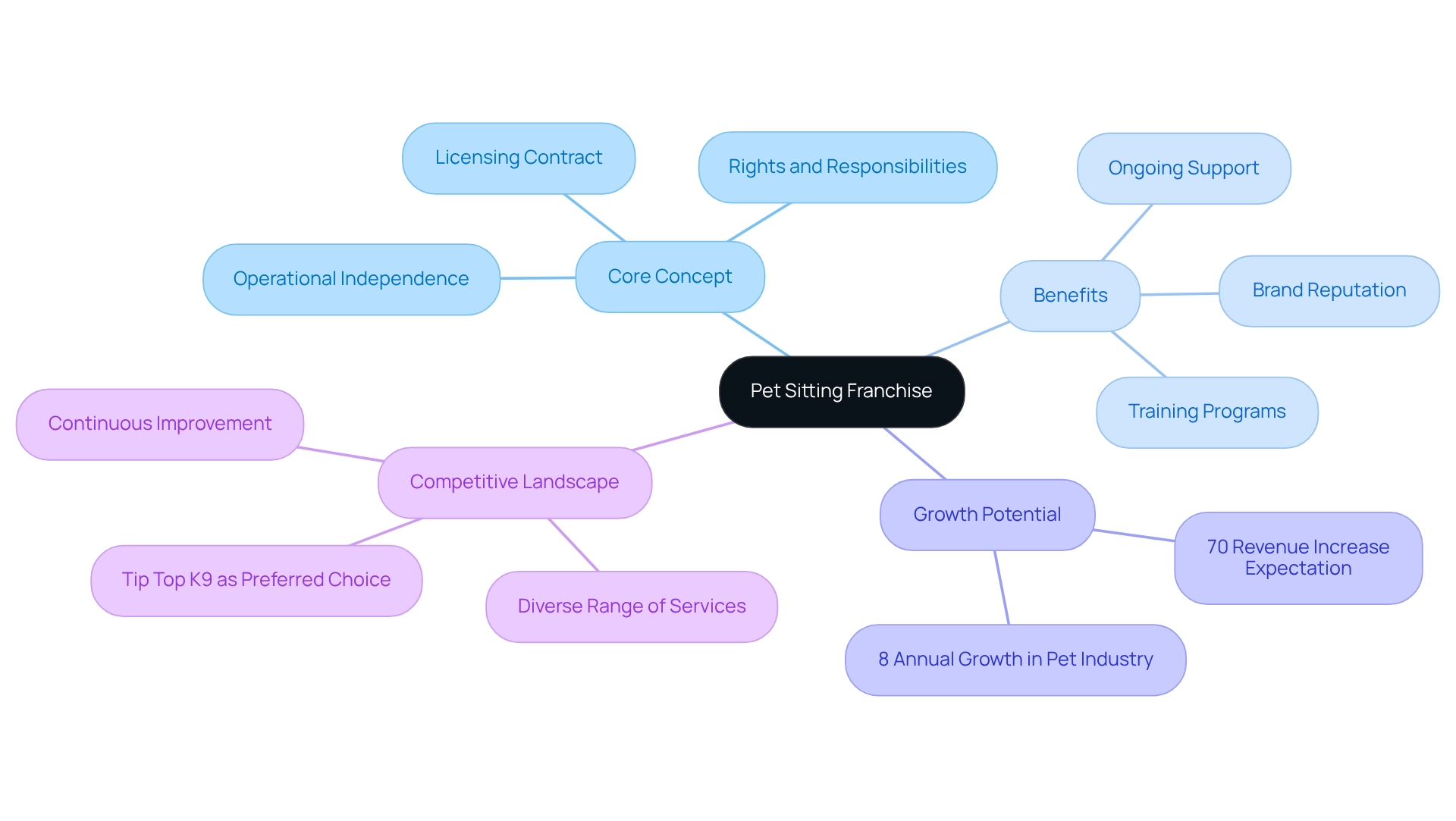 The central idea is the pet sitting franchise, with branches that explore its core concept, benefits to franchisees, growth potential in the industry, and the competitive landscape — each branch provides insights into what makes this business model attractive.