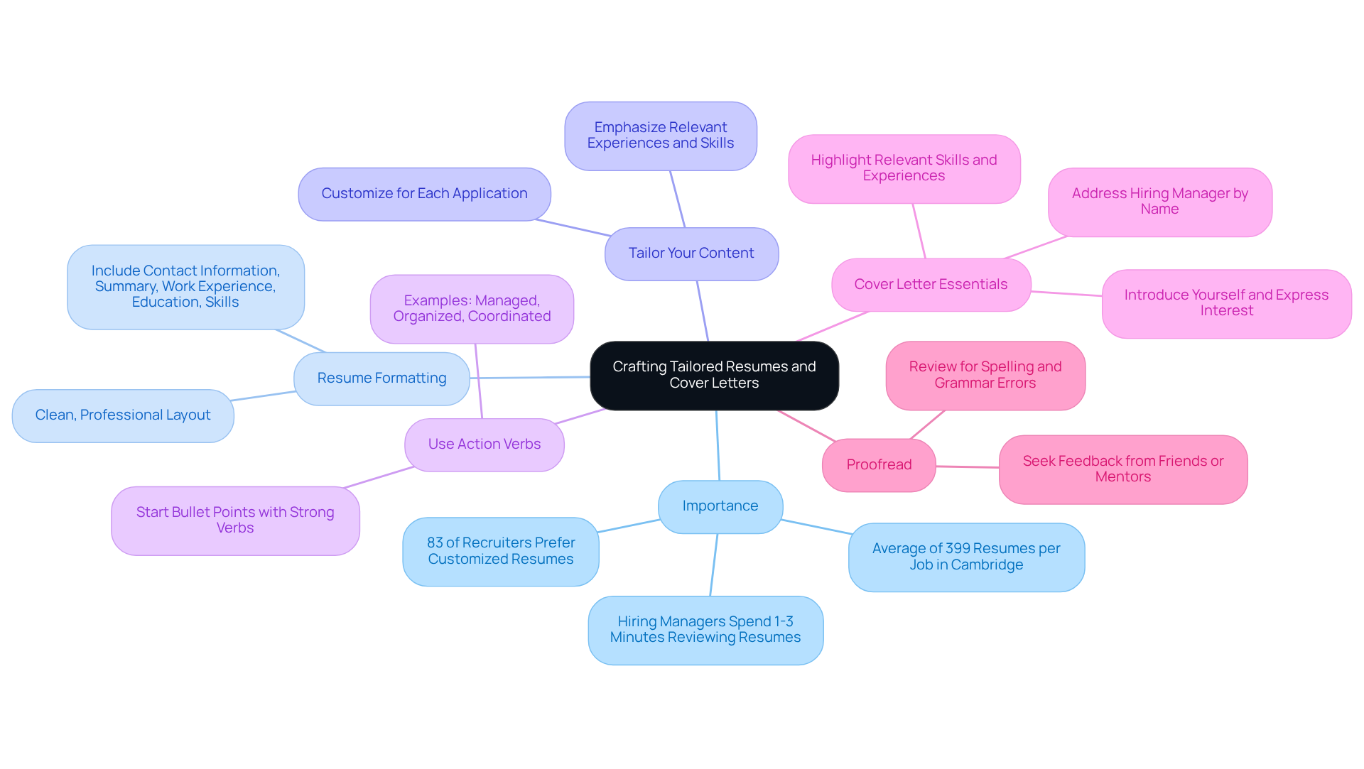 The central idea is about crafting tailored applications. Each branch represents a key strategy or component, with further details that help you understand how to improve your resume and cover letter. The central idea is about crafting tailored applications. Each branch represents a key strategy or component, with further details that help you understand how to improve your resume and cover letter.