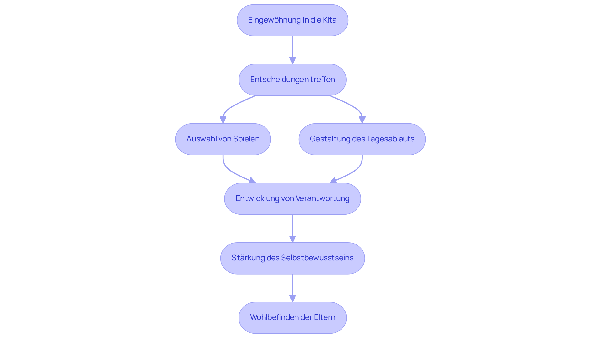 Jeder Schritt zeigt, wie Kinder aktiv in den Entscheidungsprozess einbezogen werden und welche positiven Auswirkungen dies auf ihre Entwicklung und das Wohlbefinden der Eltern hat. Jeder Schritt zeigt, wie Kinder aktiv in den Entscheidungsprozess einbezogen werden und welche positiven Auswirkungen dies auf ihre Entwicklung und das Wohlbefinden der Eltern hat.