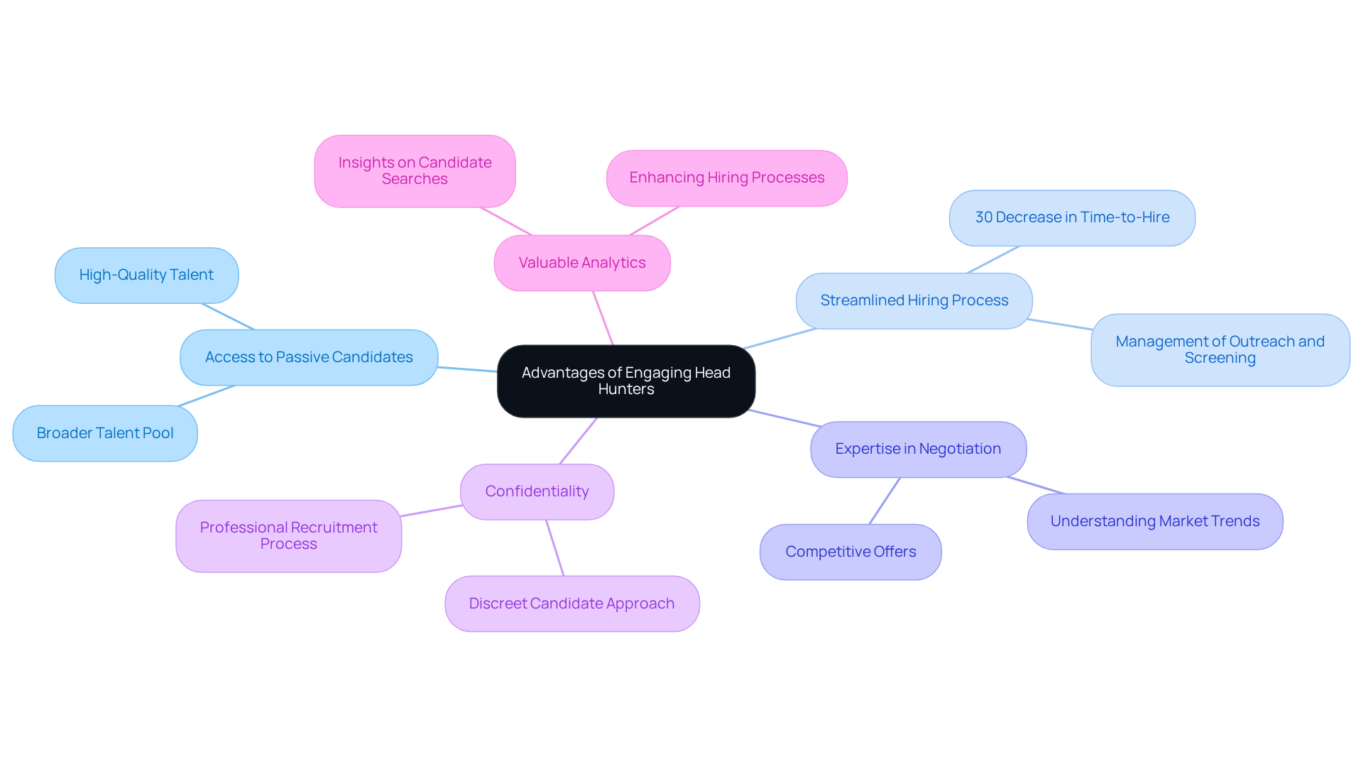 The central node represents the primary topic, while each branch highlights a key advantage. Sub-branches provide further details or examples, making it easy to see how each benefit contributes to effective hiring. The central node represents the primary topic, while each branch highlights a key advantage. Sub-branches provide further details or examples, making it easy to see how each benefit contributes to effective hiring.
