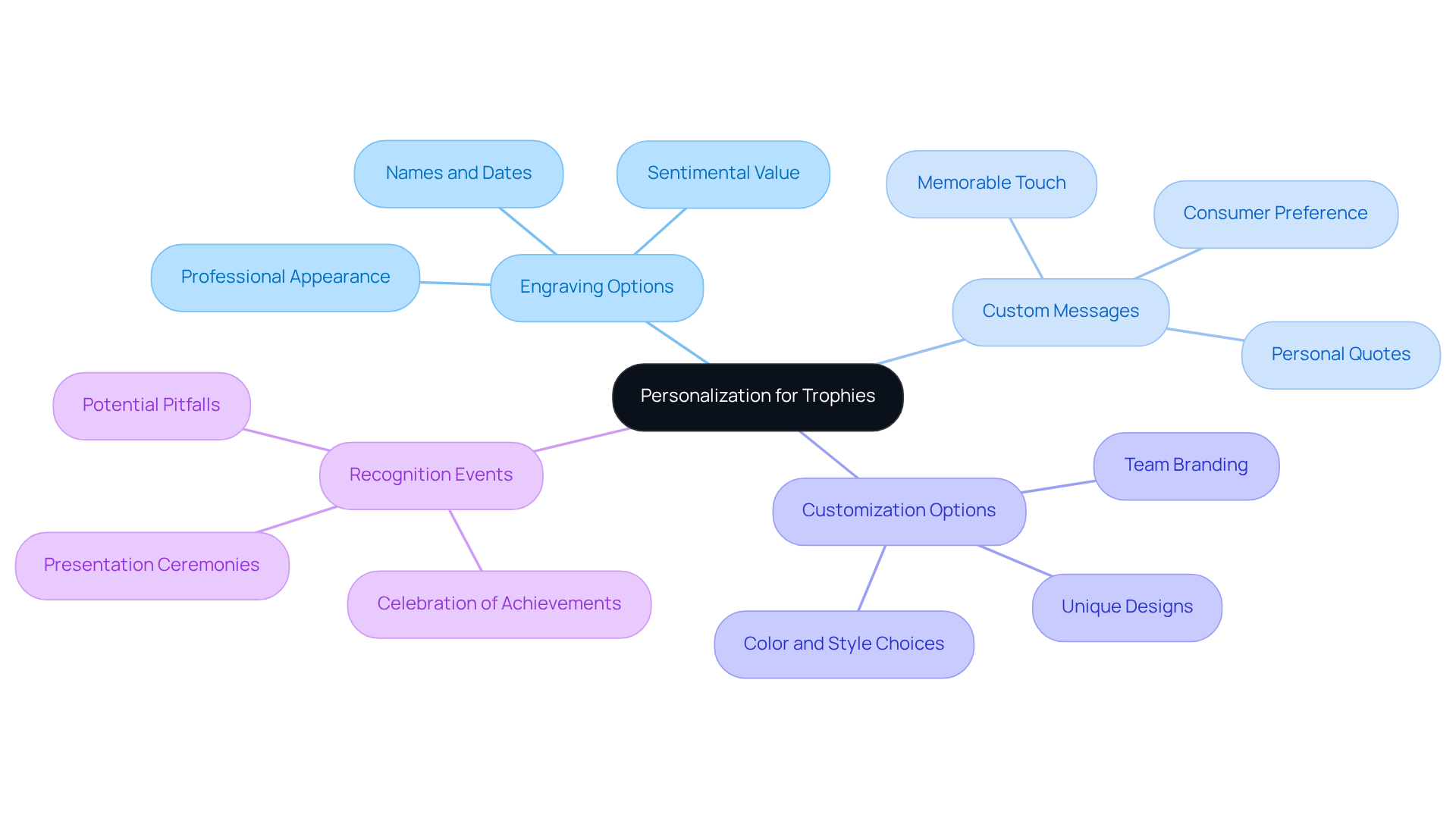 The center represents the main idea of personalization, while the branches show different strategies to enhance the recognition experience. Each strategy can be explored further through its sub-points.