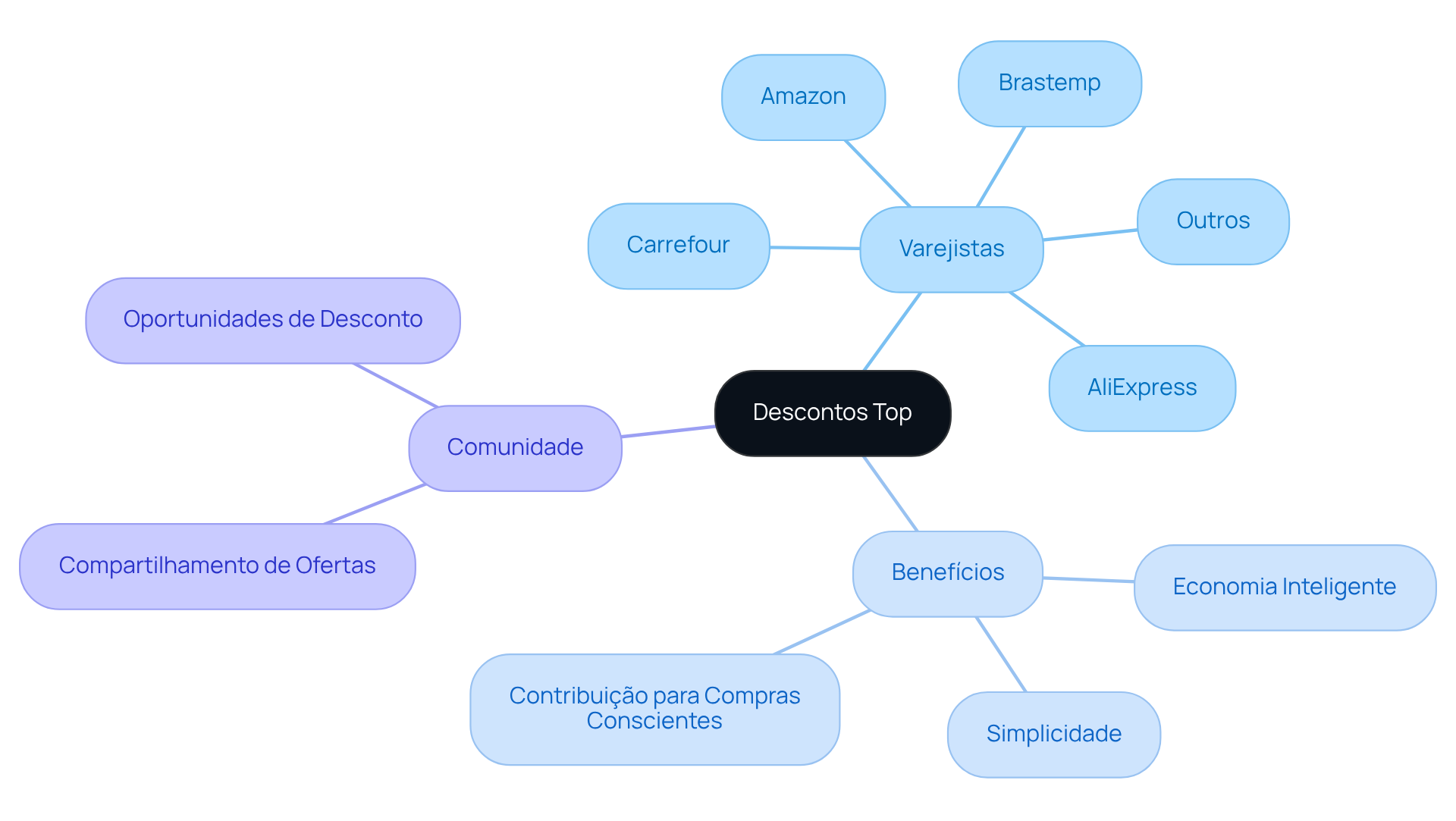 No centro, você encontra a plataforma Descontos Top. As ramificações mostram os varejistas disponíveis e os benefícios de usar cupons. Siga os ramos para entender como você pode economizar e se envolver com a comunidade.