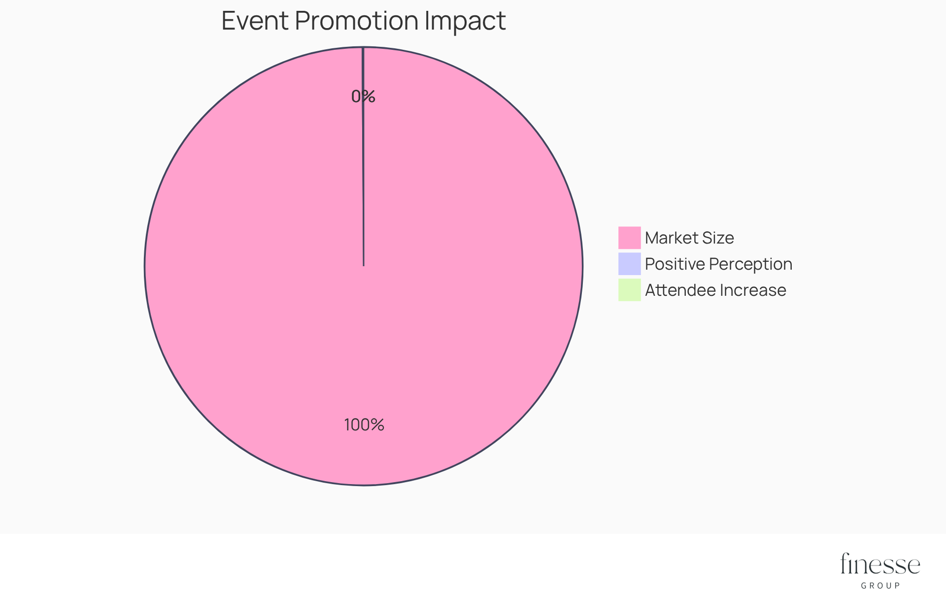 Each slice of the pie shows how different aspects of event promotion contribute to attracting tourists. A larger slice indicates a greater impact, making it clear how significant these factors are in the tourism industry.