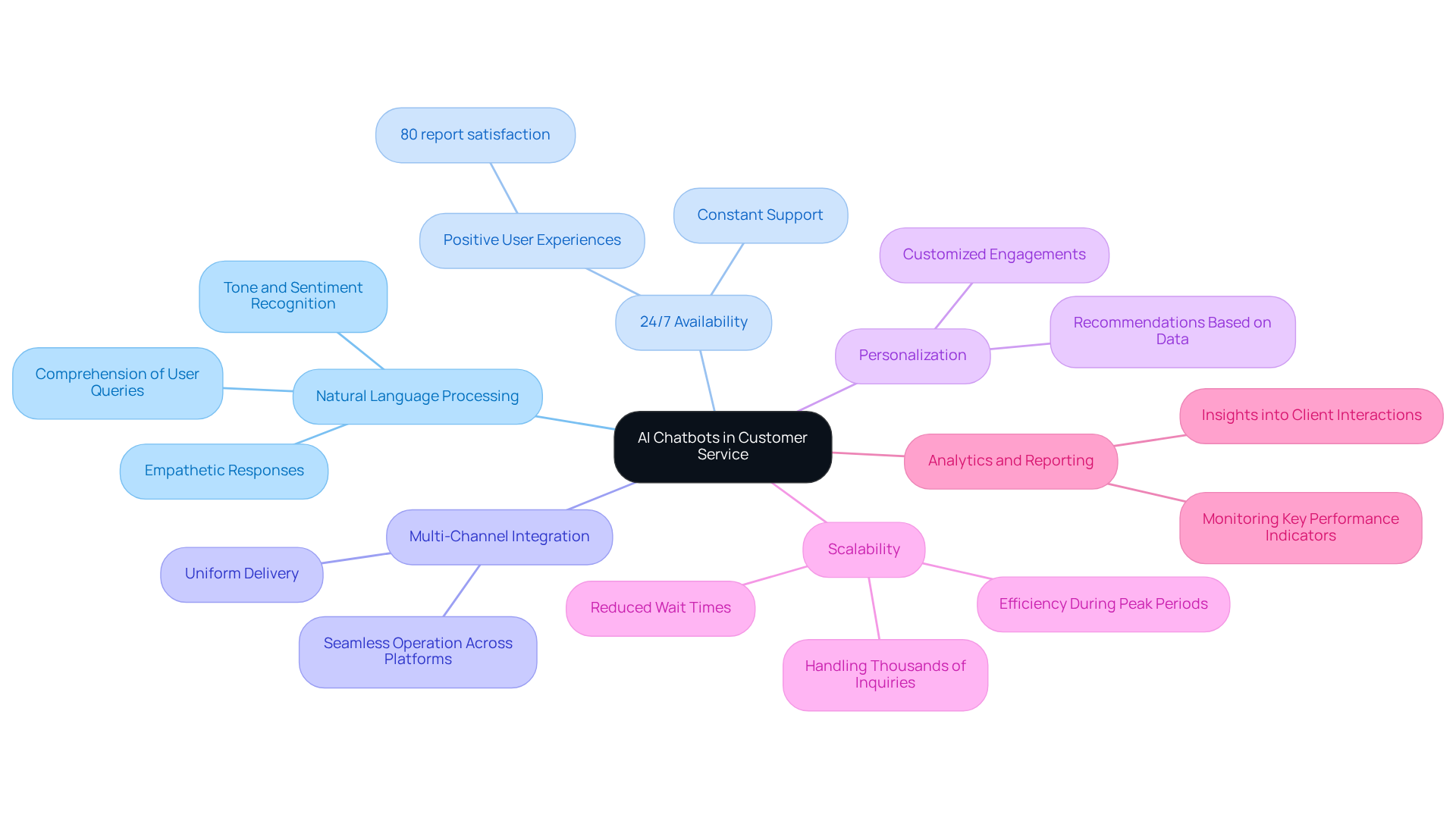 The central node represents AI chatbots, and each branch shows a key feature. Follow the branches to see how each feature contributes to improving customer service. The central node represents AI chatbots, and each branch shows a key feature. Follow the branches to see how each feature contributes to improving customer service.
