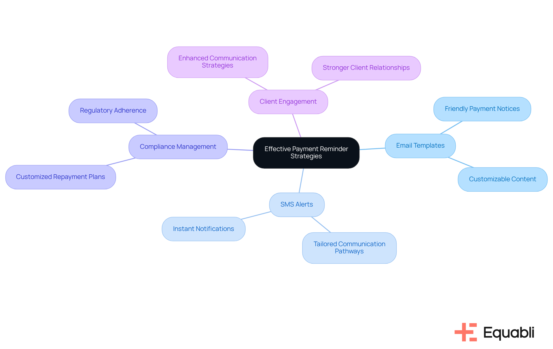 The center represents the main theme of effective payment reminders, while the branches highlight various strategies and tools that enhance client communication and compliance. Follow the branches to explore each aspect in detail.