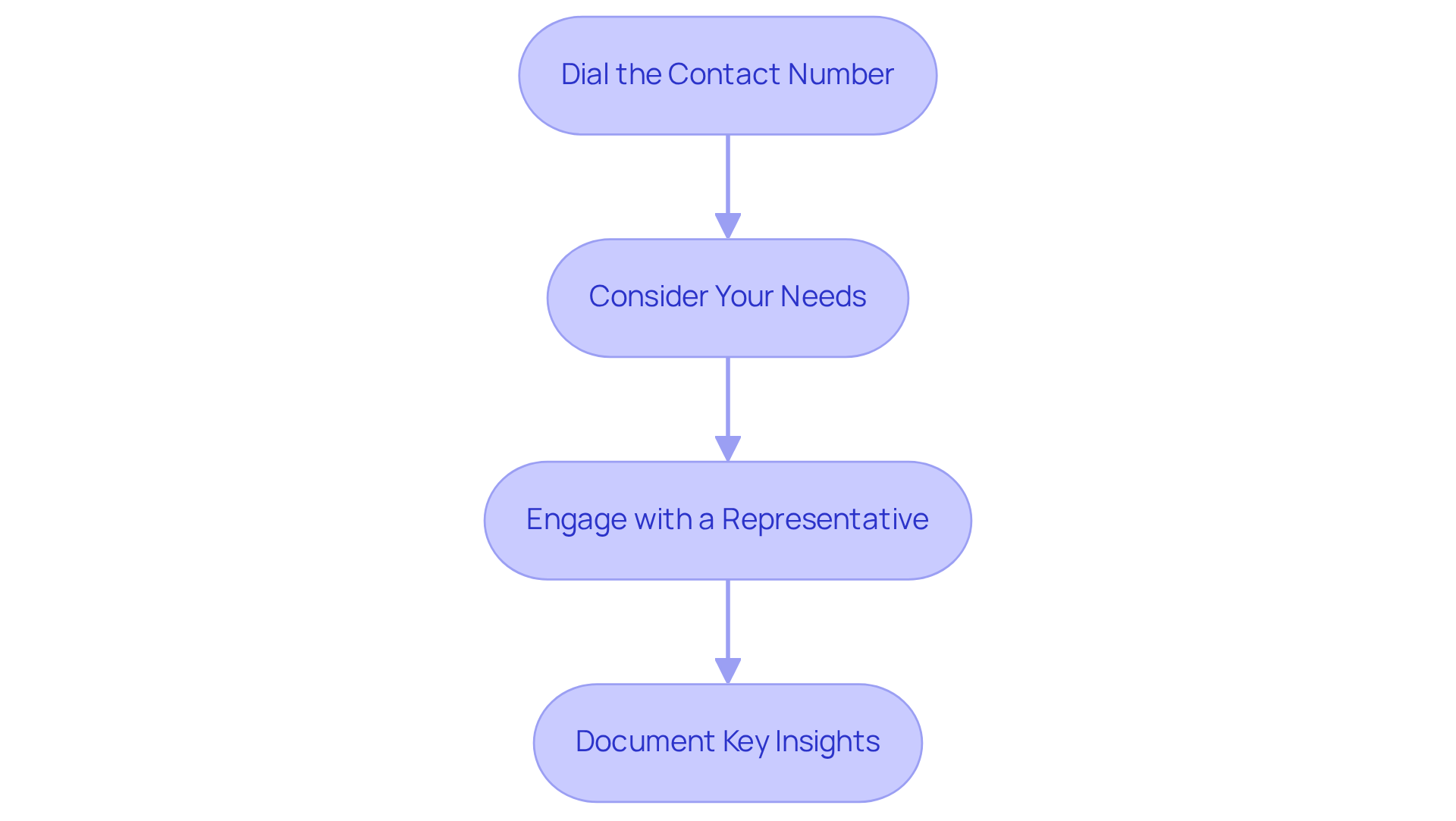 Follow the arrows from one step to the next to see how to confirm service hours. Each box tells you what to do at that stage, making it easy to follow the process.