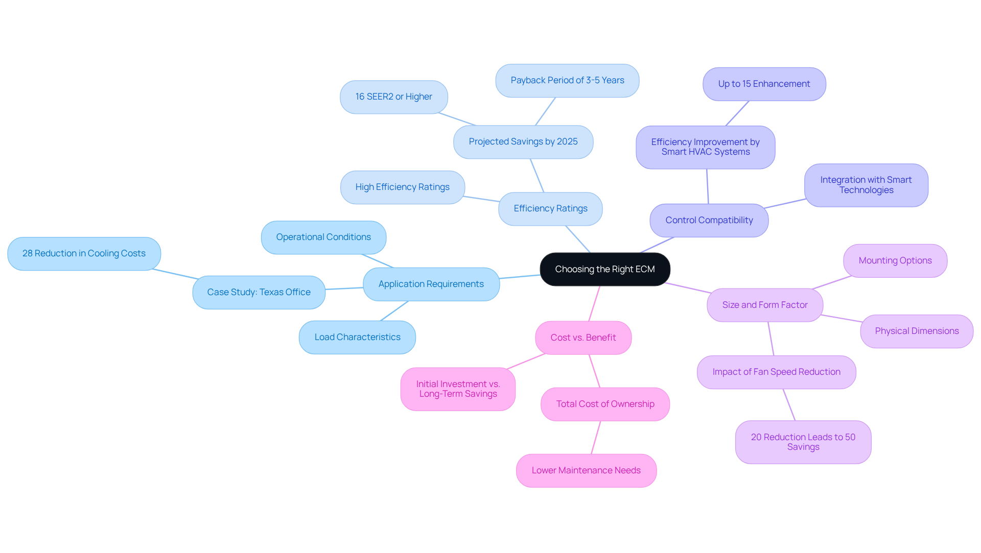 The center of the mindmap shows the main topic. Each branch represents a key factor to consider when selecting an ECM, with further details branching off that illustrate specific points and examples.