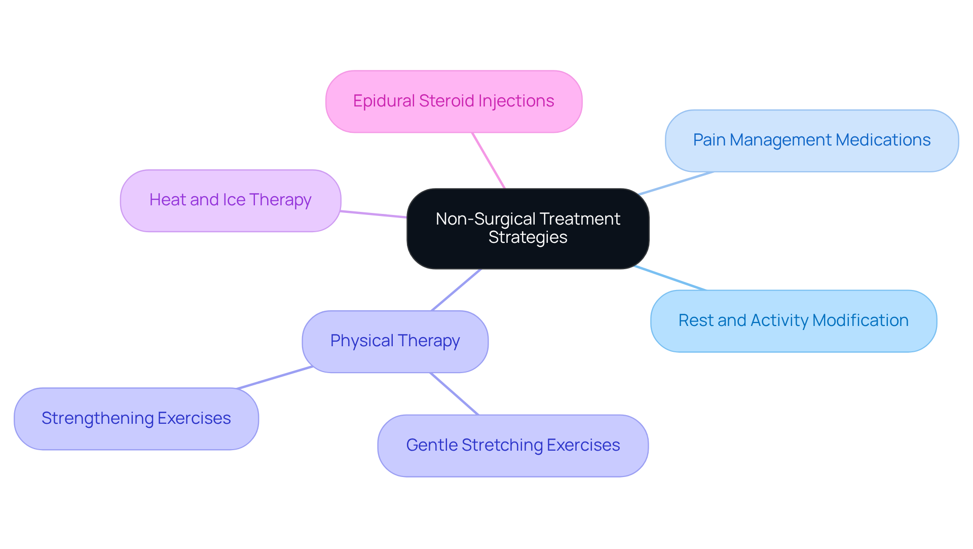 This mindmap shows various strategies to manage discomfort from bulging discs. Start at the center with the main topic, then follow the branches to explore each treatment option and its specific details. Each color represents a different strategy, making it easy to see how they relate to one another. This mindmap shows various strategies to manage discomfort from bulging discs. Start at the center with the main topic, then follow the branches to explore each treatment option and its specific details. Each color represents a different strategy, making it easy to see how they relate to one another.