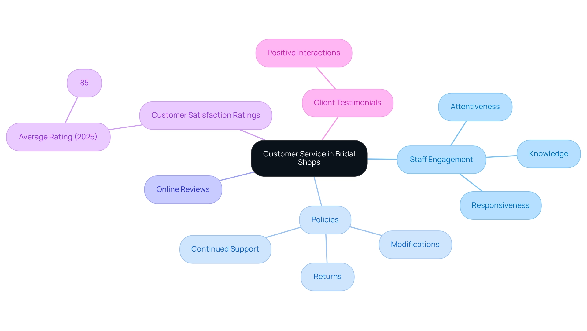 The center represents customer service evaluation. Each branch details a different aspect of service quality that contributes to a positive bridal shopping experience, helping brides choose the best shops.