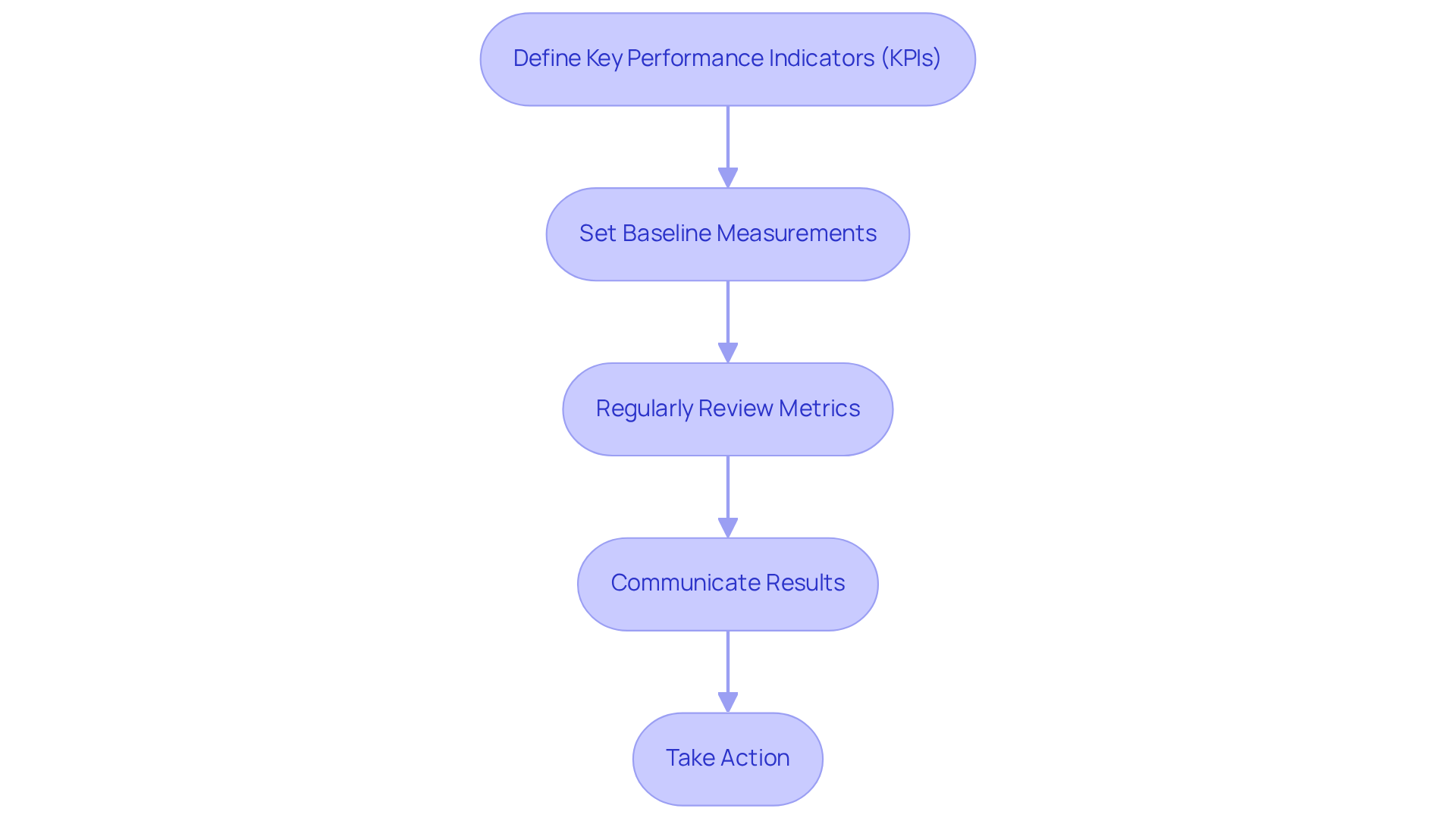 Each box represents a crucial step in the process of measuring coaching success. Follow the arrows to see how each step leads to the next, helping you establish effective metrics.