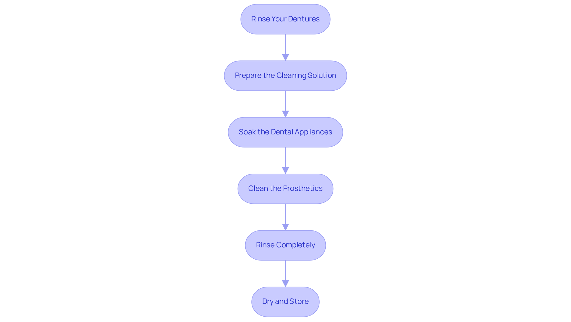 Each box represents a step in the cleaning process. Follow the arrows to see what to do next, ensuring your dentures are clean and well-maintained.