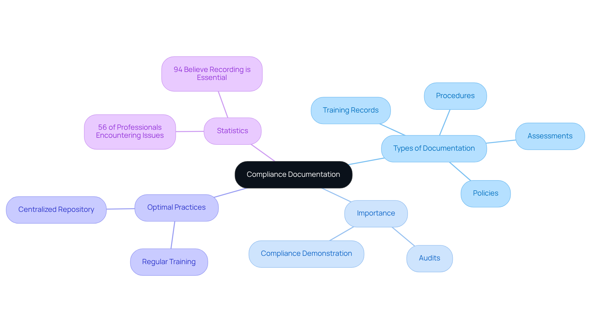 The center represents the main focus on compliance documentation, with branches showing different types of documentation, their importance, best practices, and relevant statistics. Follow the branches to see how each part contributes to overall compliance.