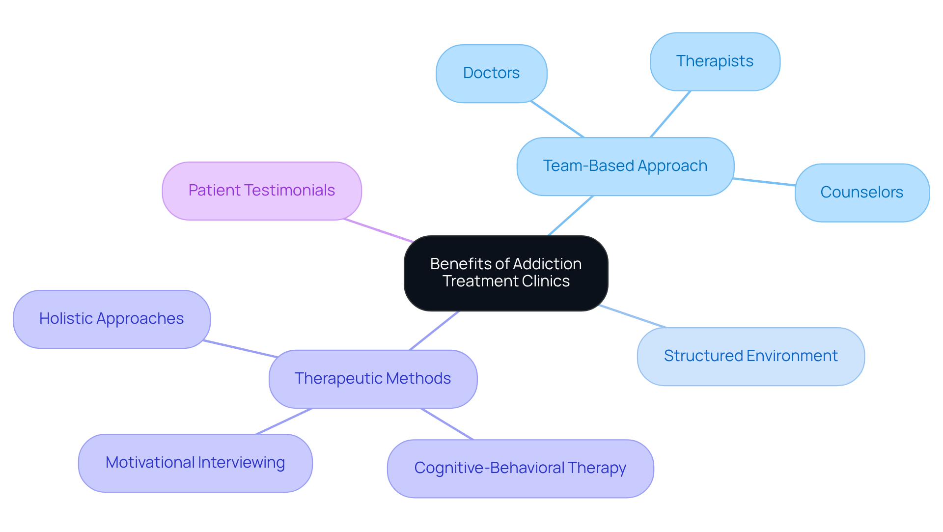 This mindmap illustrates the various advantages of addiction treatment clinics. Start at the center with the main benefits, then explore each branch to see how they contribute to a successful recovery journey. Each color-coded section highlights different aspects of care, from the dedicated team to the therapies used.