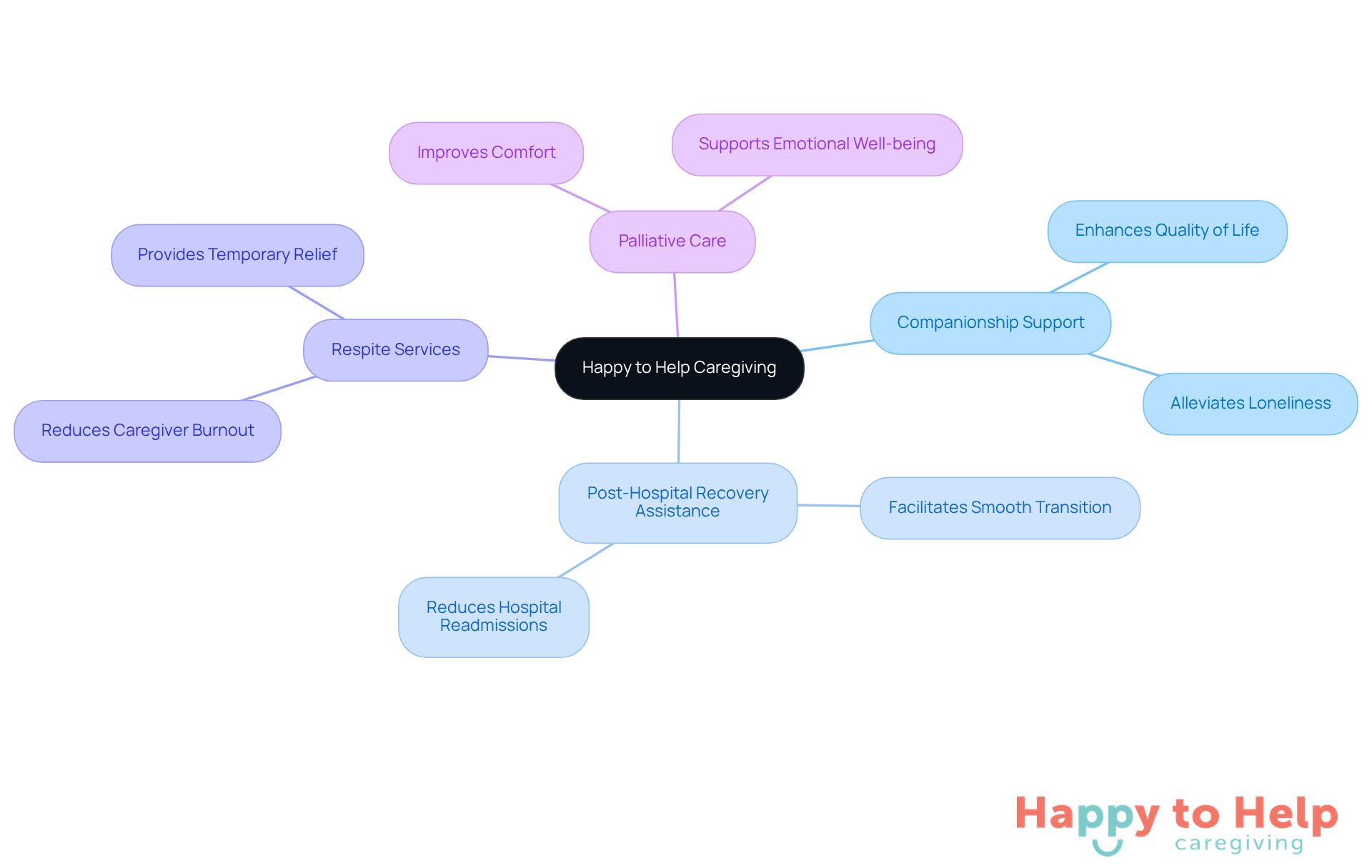 The central node represents the caregiving service, while the branches show the different types of support offered. Each sub-branch highlights how these services benefit both caregivers and clients, making it easier to understand the comprehensive approach.