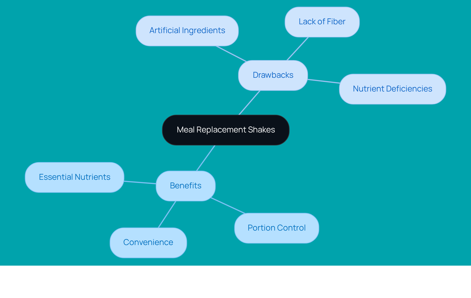 The central node represents meal replacement shakes, with branches showing their benefits and drawbacks. Each branch highlights key points, helping you understand the pros and cons at a glance. The central node represents meal replacement shakes, with branches showing their benefits and drawbacks. Each branch highlights key points, helping you understand the pros and cons at a glance.