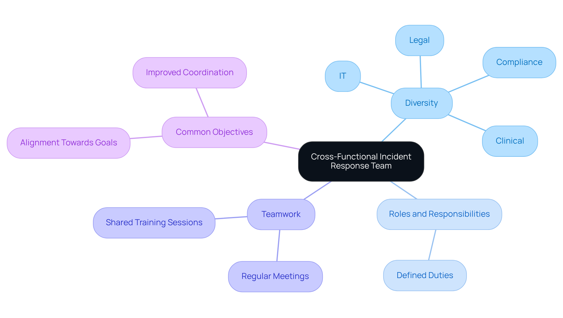 The central node represents the main concept of the incident response team. Each branch shows a key area of focus, with further details on how each aspect contributes to effective crisis management.