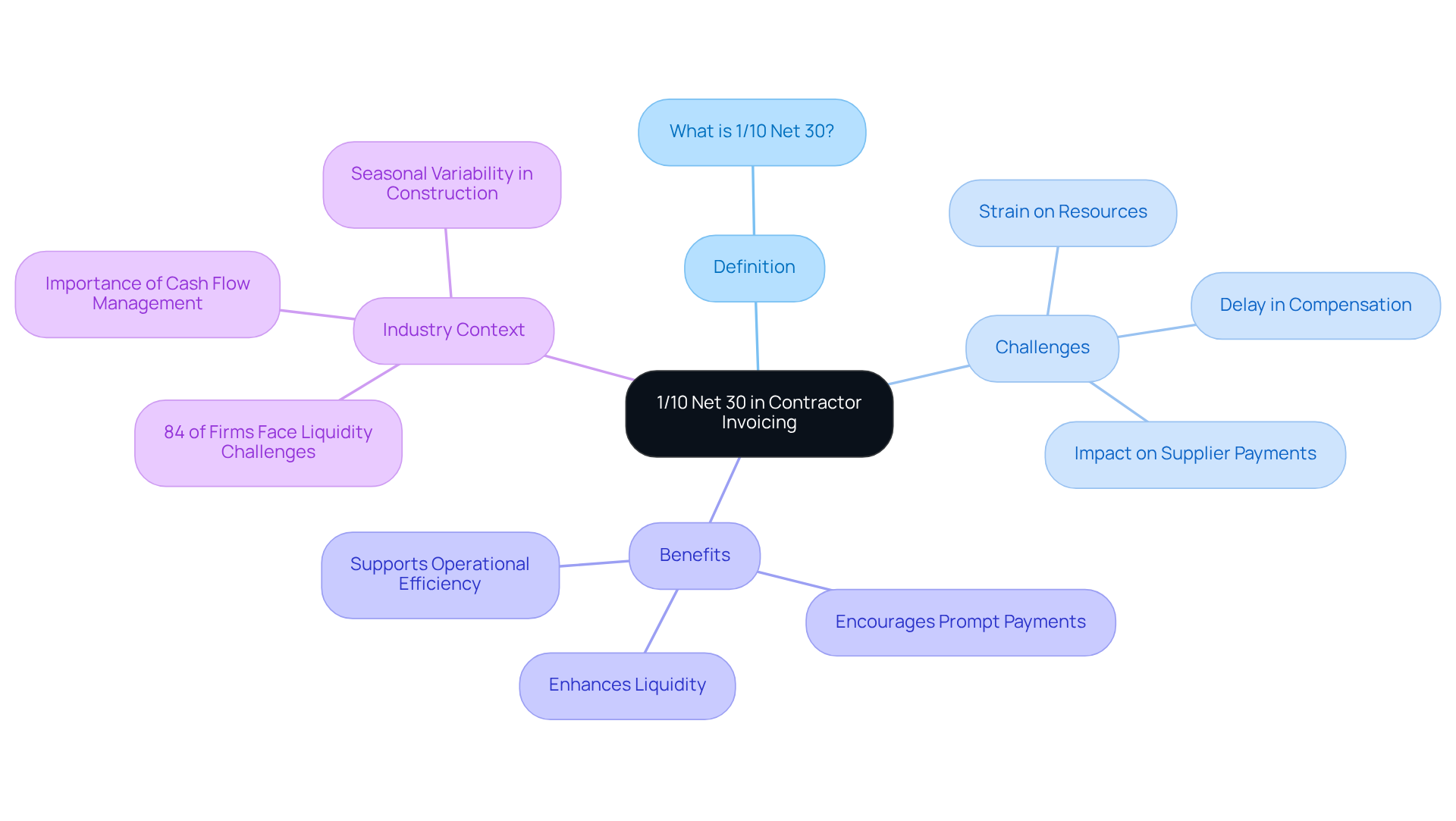 This mindmap outlines the key components of the term '1/10 net 30' in contractor invoicing, showing its definition, the challenges it poses, the benefits it brings, and its relevance in the HVAC industry. Each branch connects related ideas, helping you see the full picture at a glance.