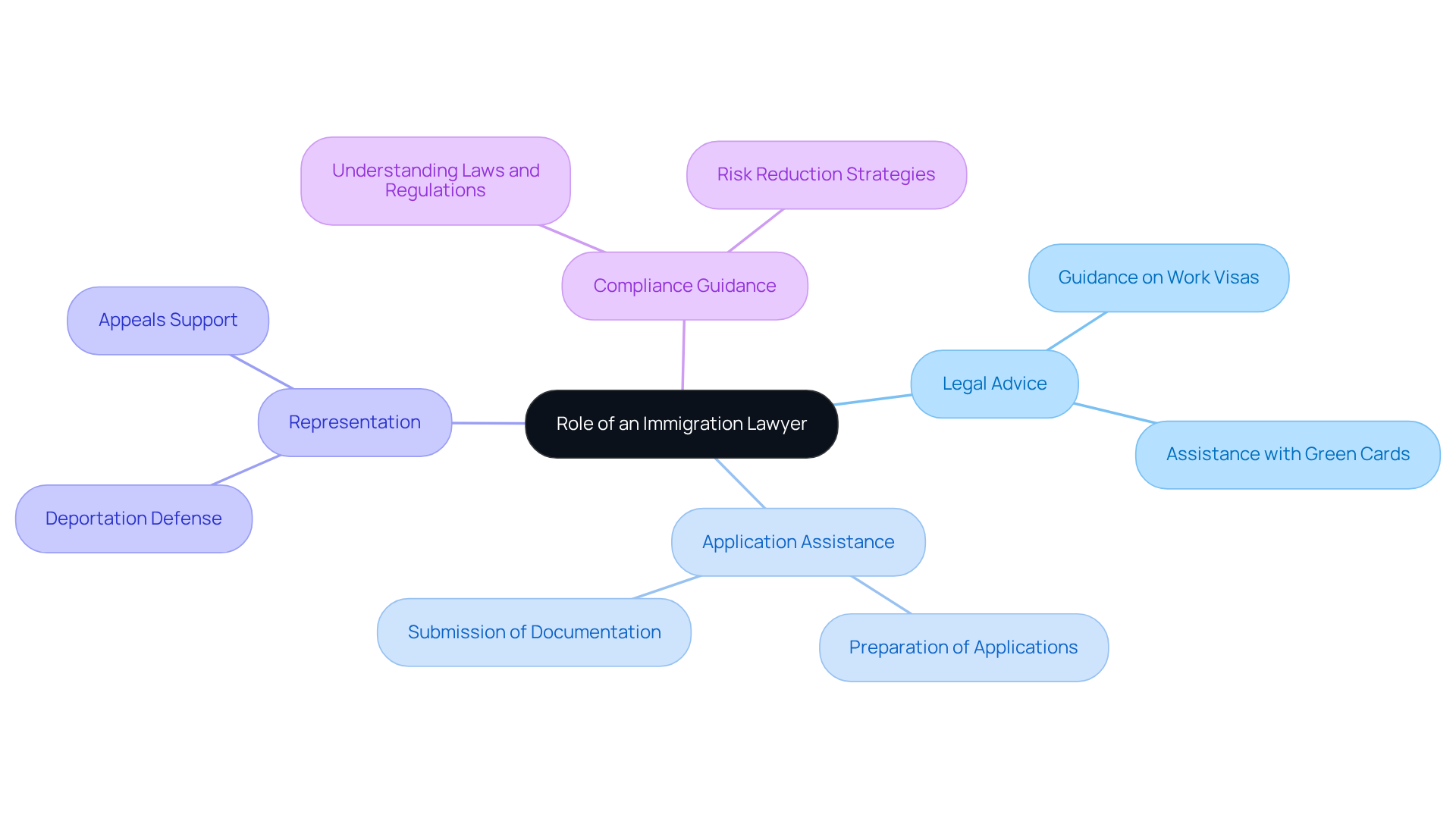 The central node represents the overall role of immigration lawyers, while the branches highlight the specific services they offer. Each color-coded branch makes it easy to differentiate between the types of support available for medical professionals. The central node represents the overall role of immigration lawyers, while the branches highlight the specific services they offer. Each color-coded branch makes it easy to differentiate between the types of support available for medical professionals.
