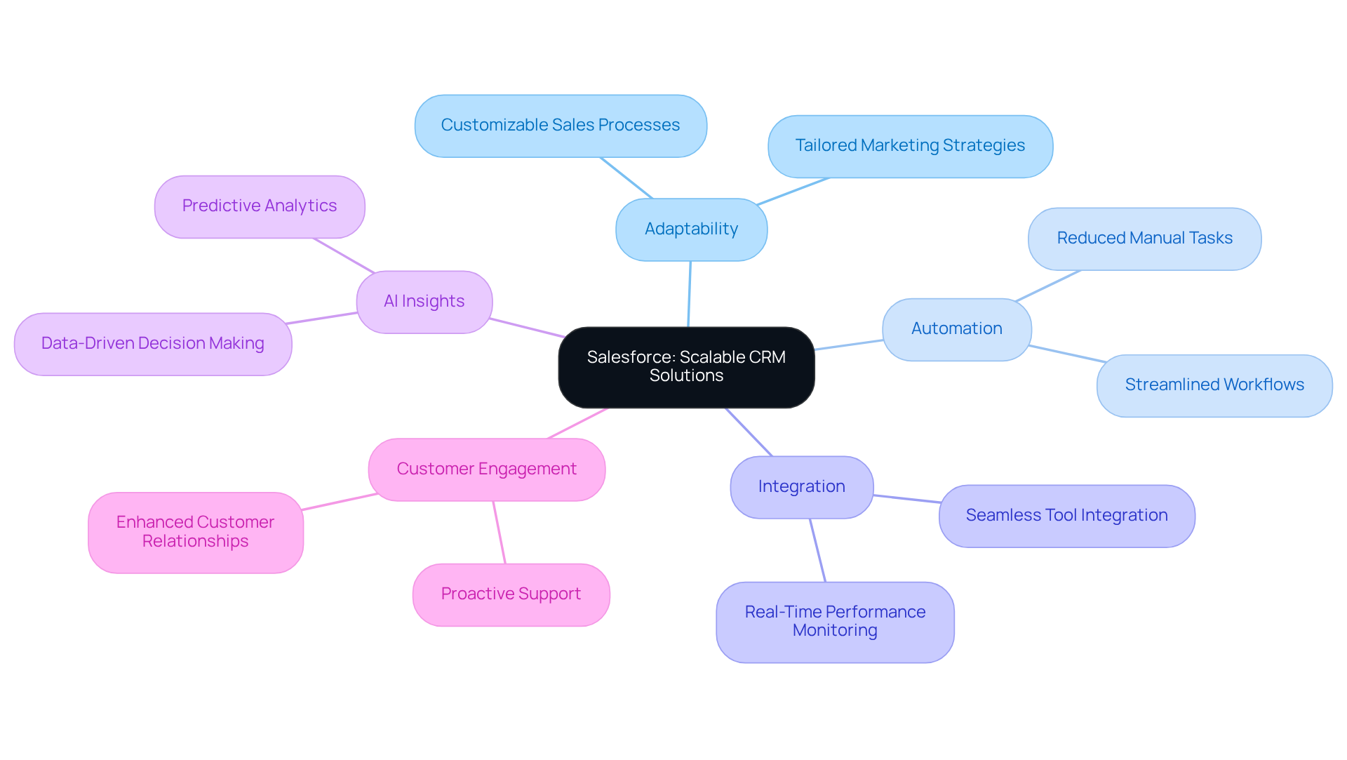 The central node represents Salesforce's CRM capabilities, while the branches illustrate key themes and their specific features. Each color-coded branch helps you quickly identify different aspects of Salesforce's offerings.